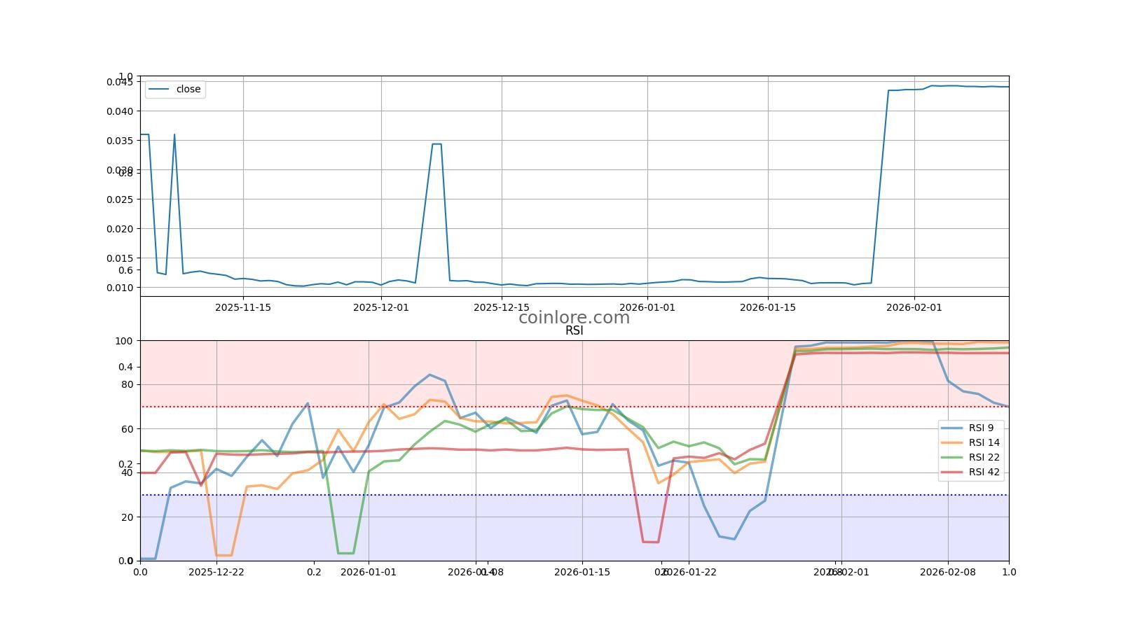 Golem RSI indicator