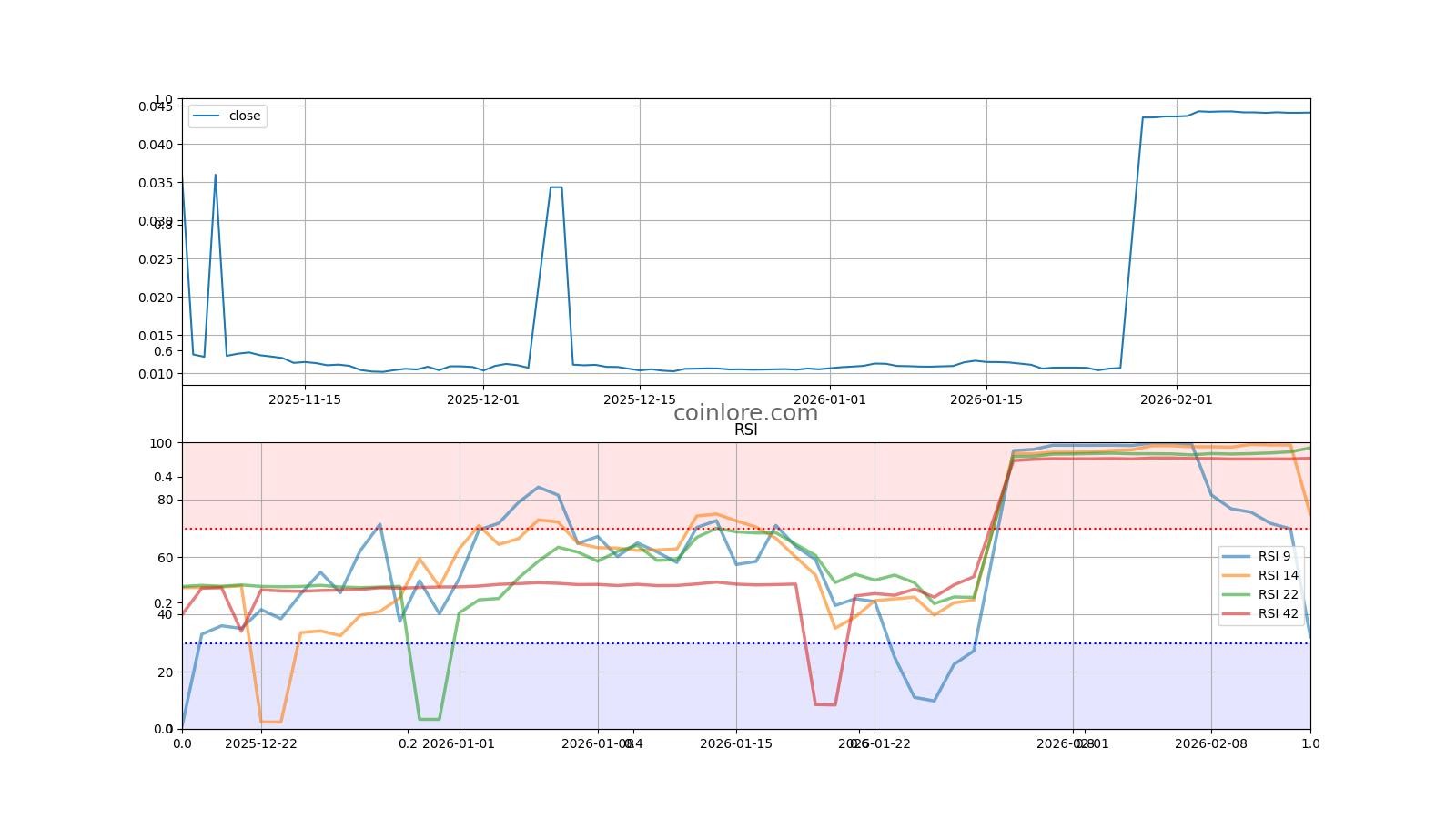 Golem RSI indicator