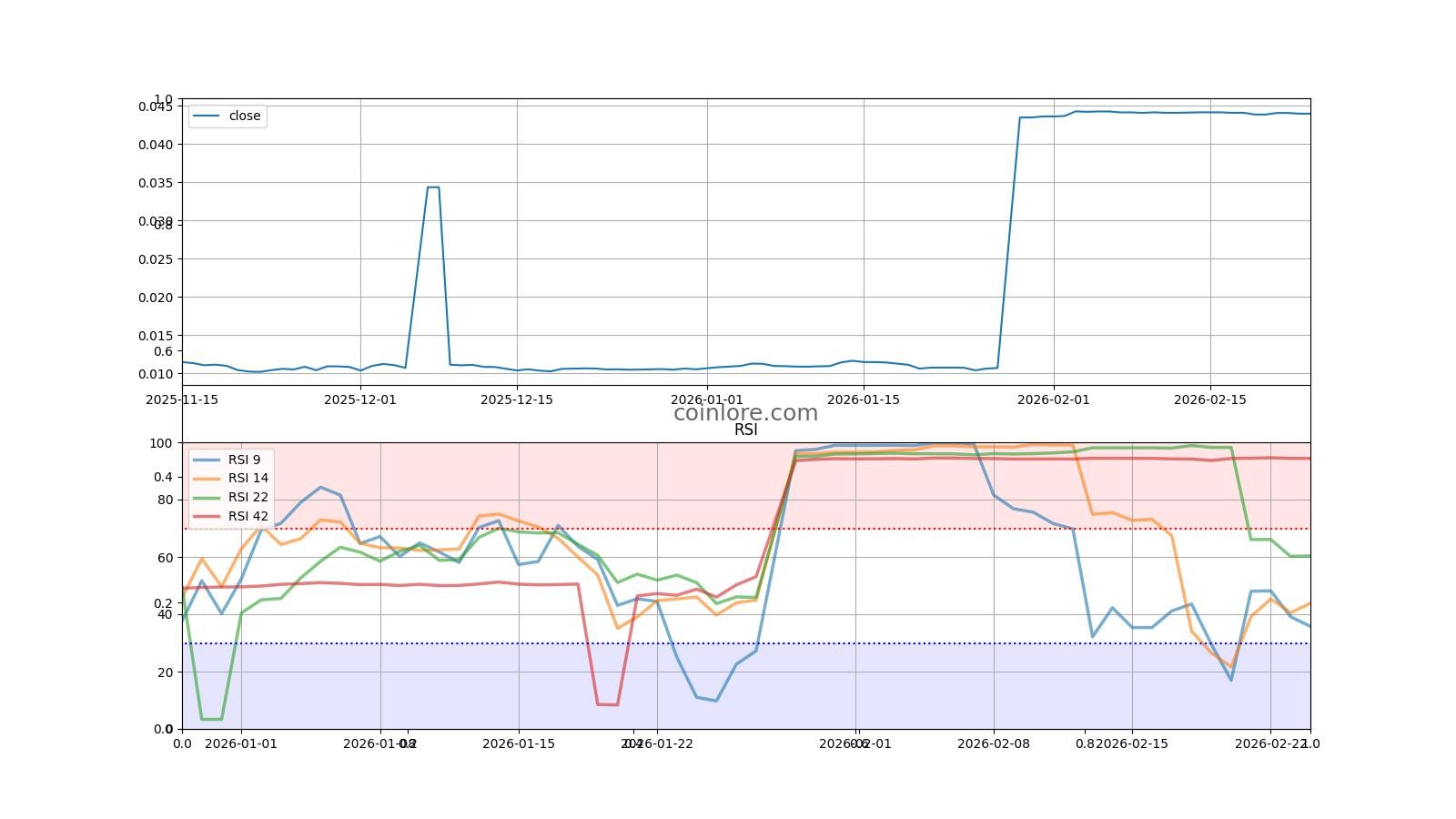 Golem RSI indicator