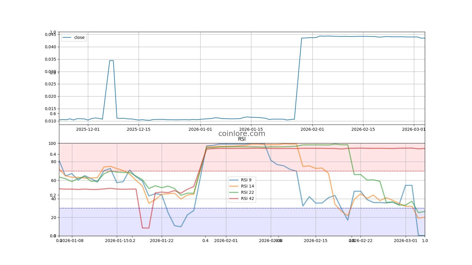 Golem RSI indicator