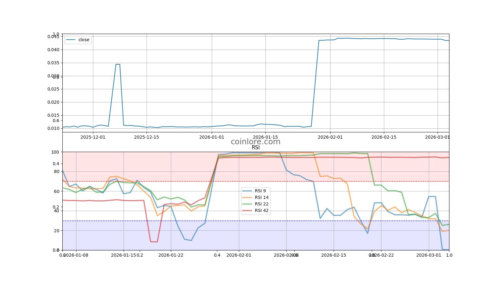 Golem RSI indicator