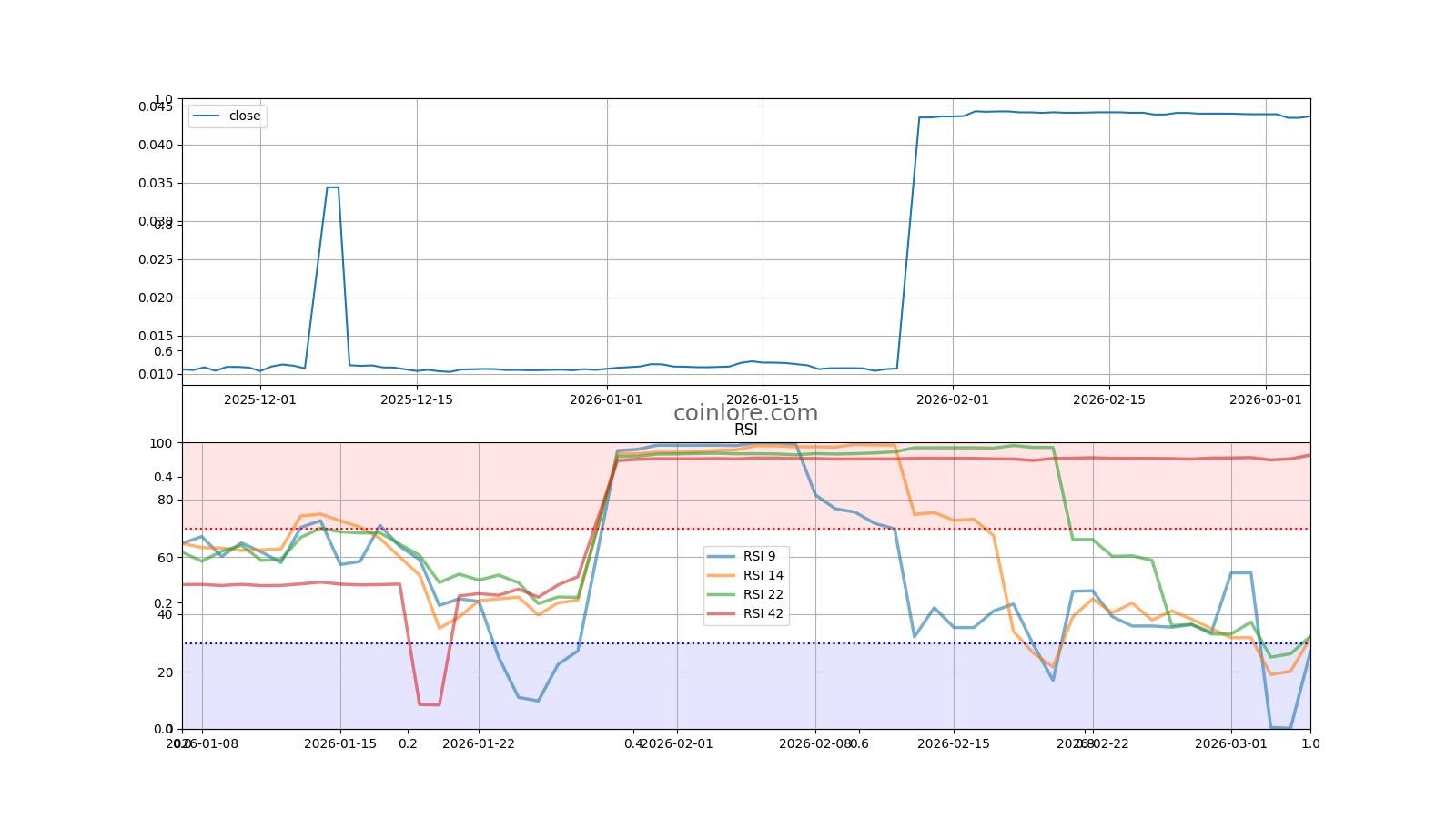 Golem RSI indicator