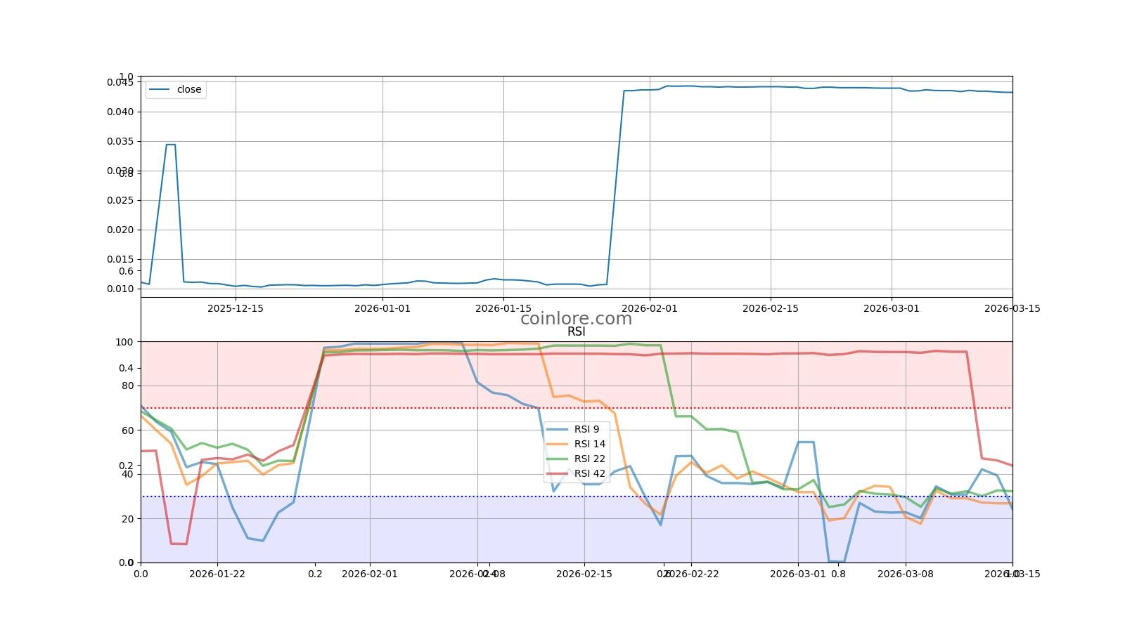 Golem RSI indicator