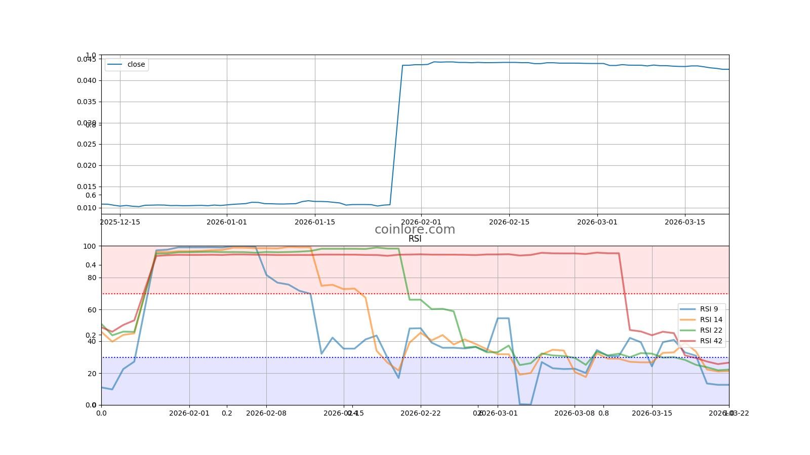 Golem RSI indicator