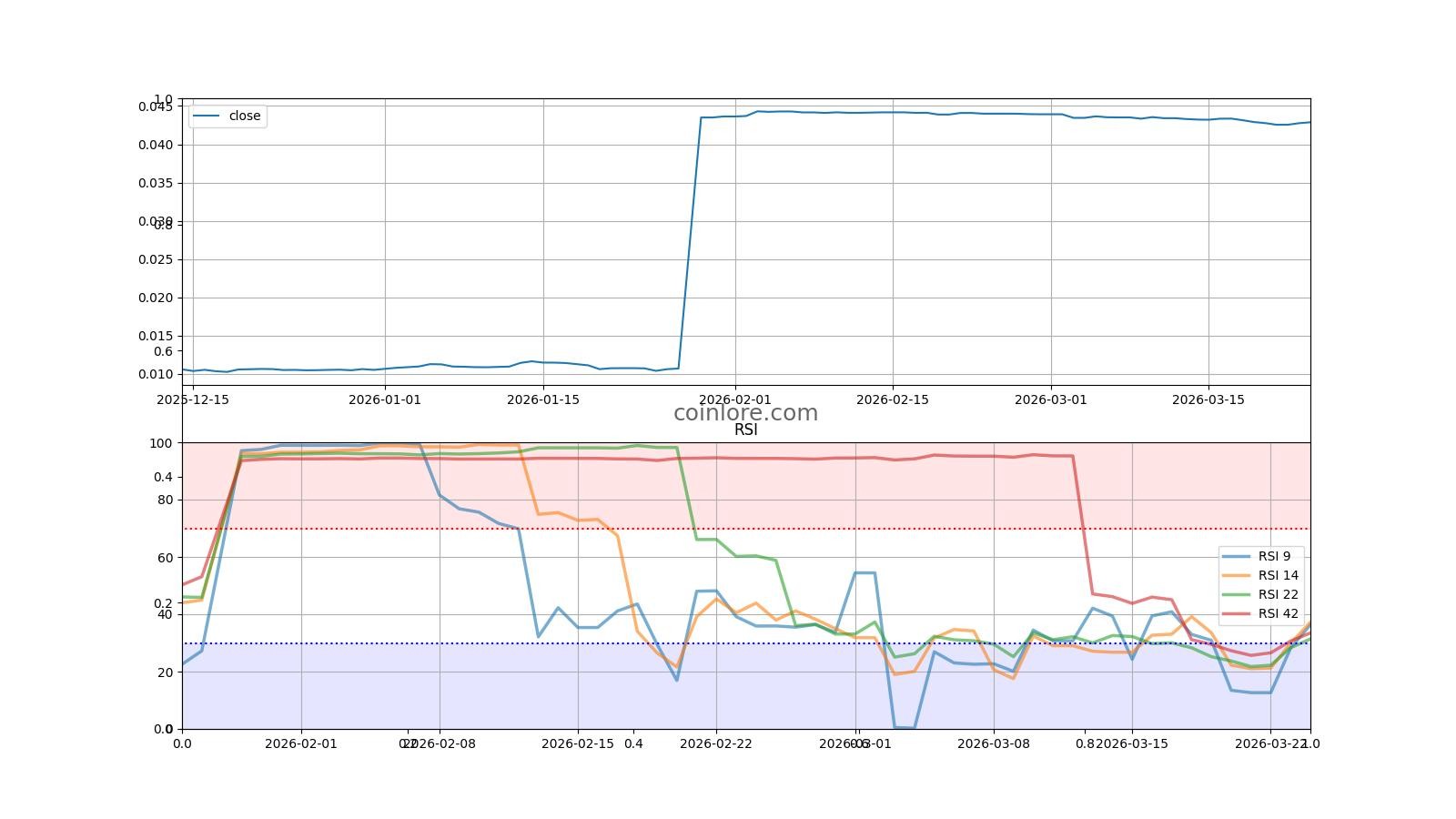 Golem RSI indicator