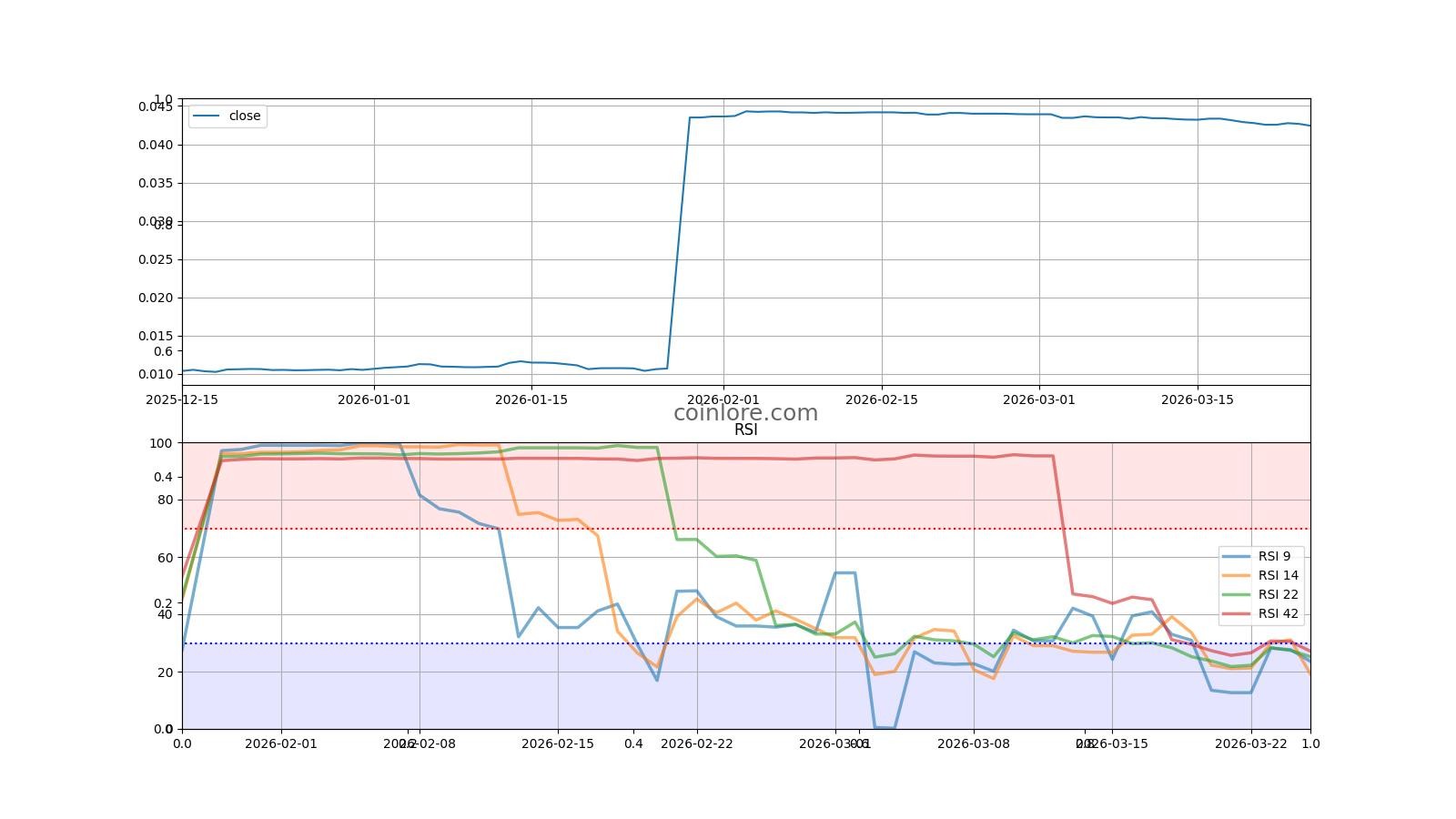 Golem RSI indicator