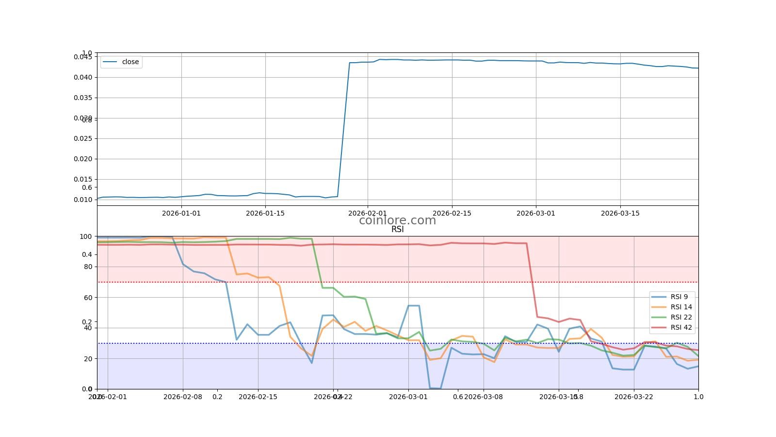 Golem RSI indicator