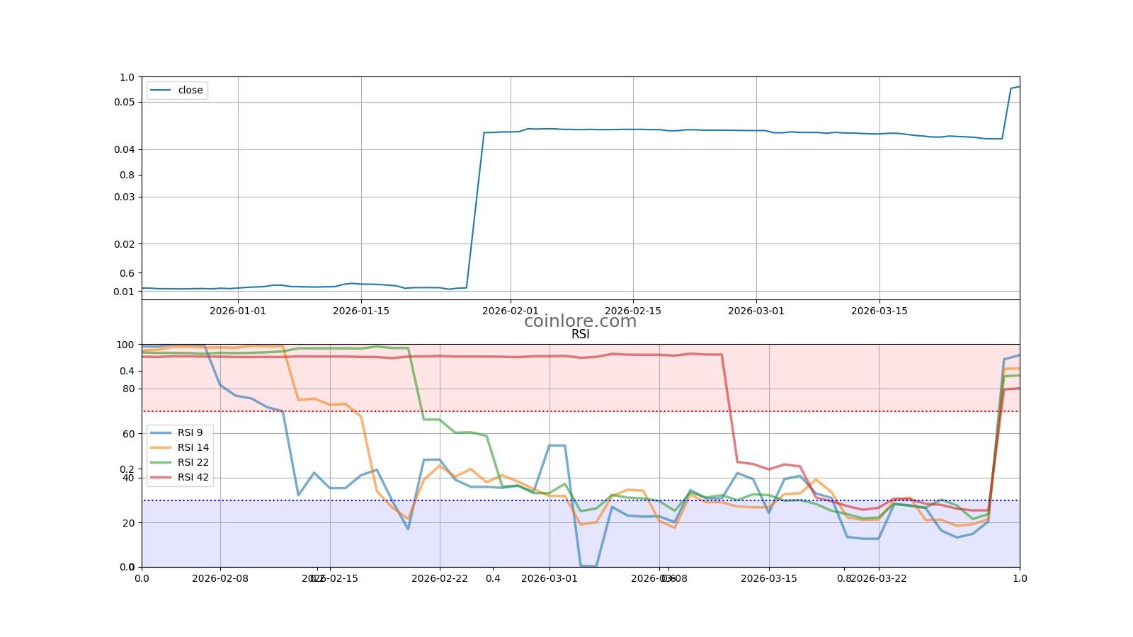 Golem RSI indicator