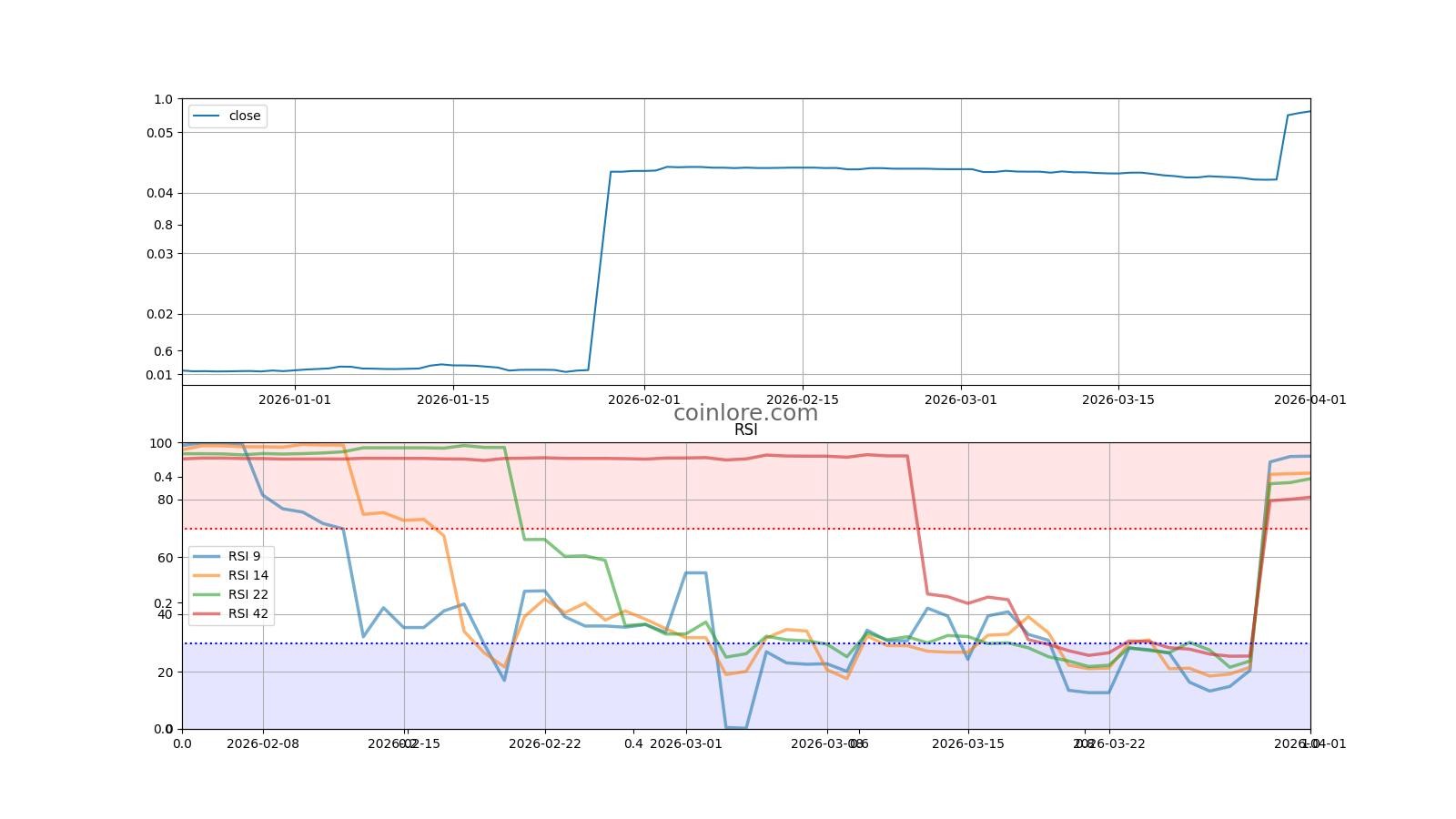 Golem RSI indicator