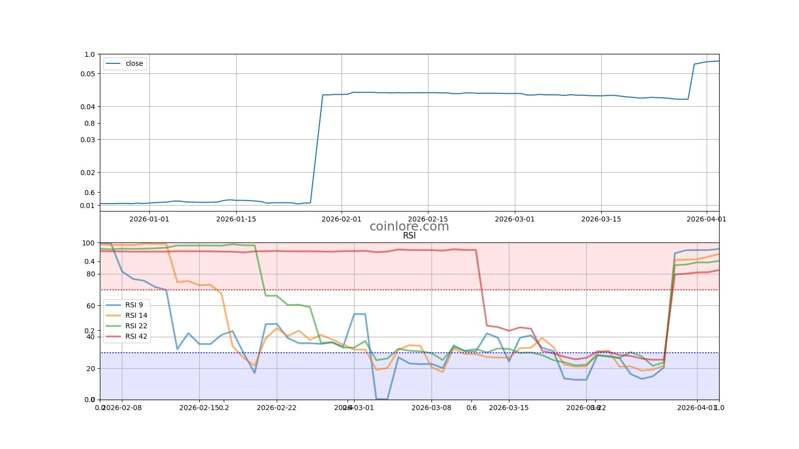 Golem RSI indicator