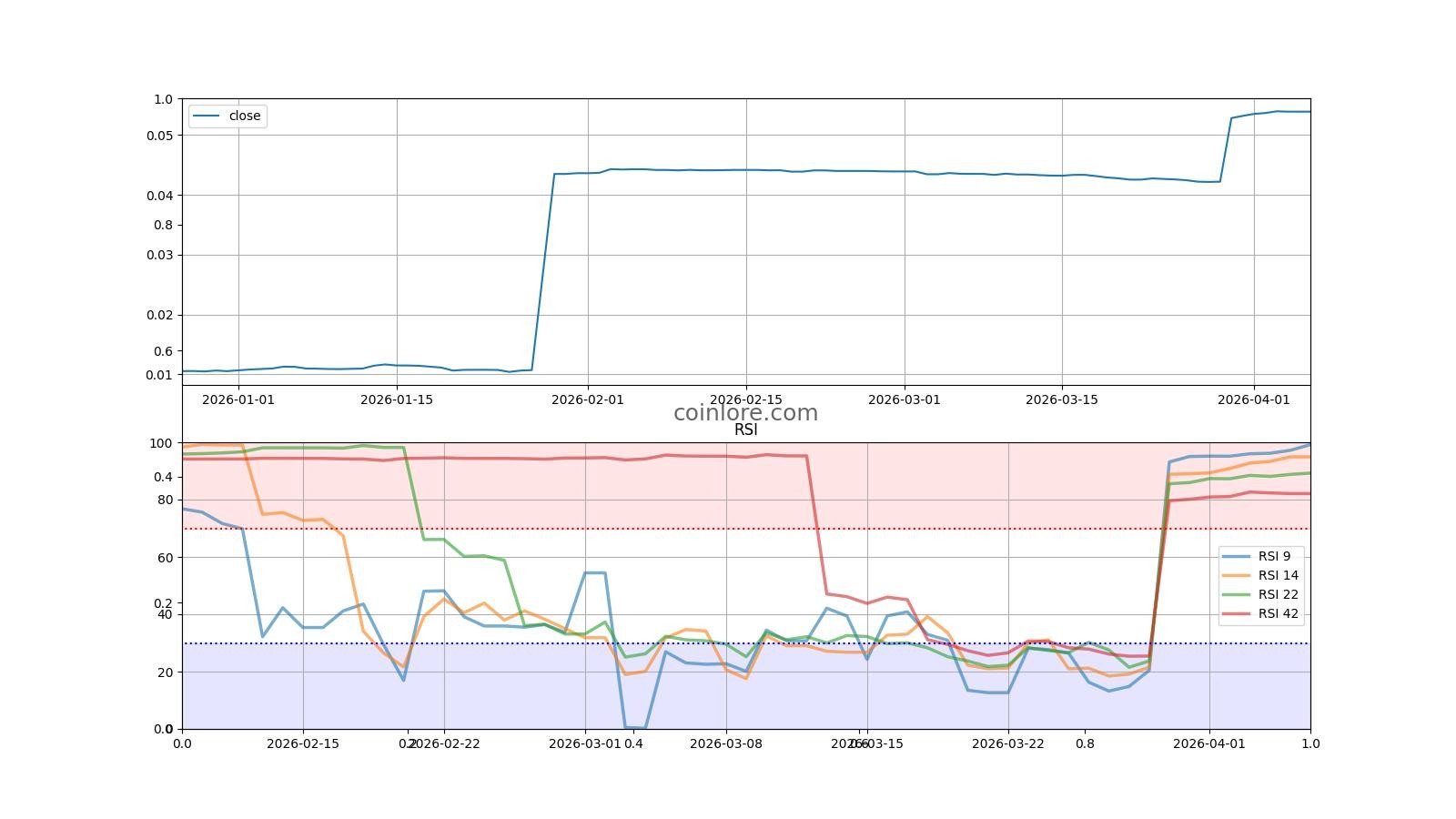 Golem RSI indicator