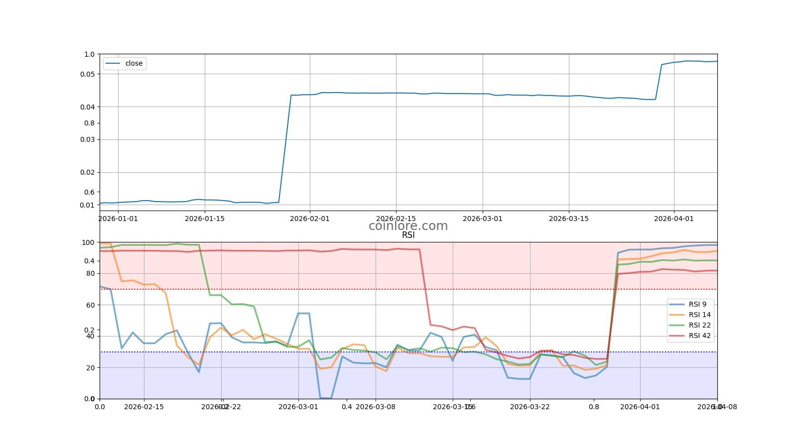 Golem RSI indicator