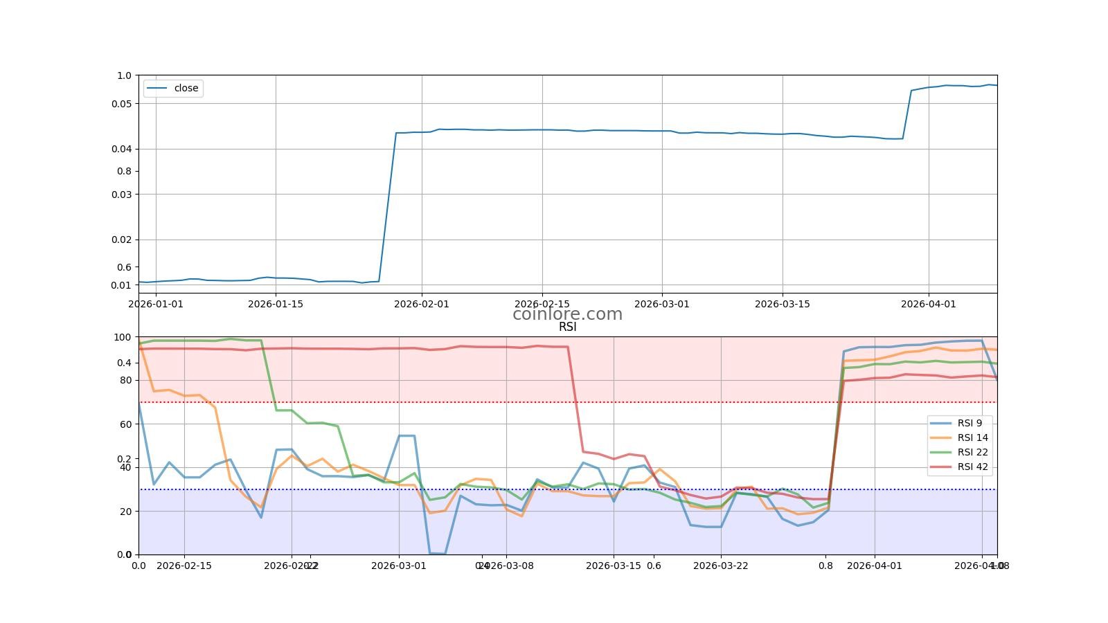 Golem RSI indicator