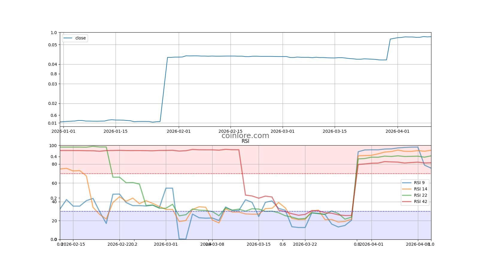 Golem RSI indicator