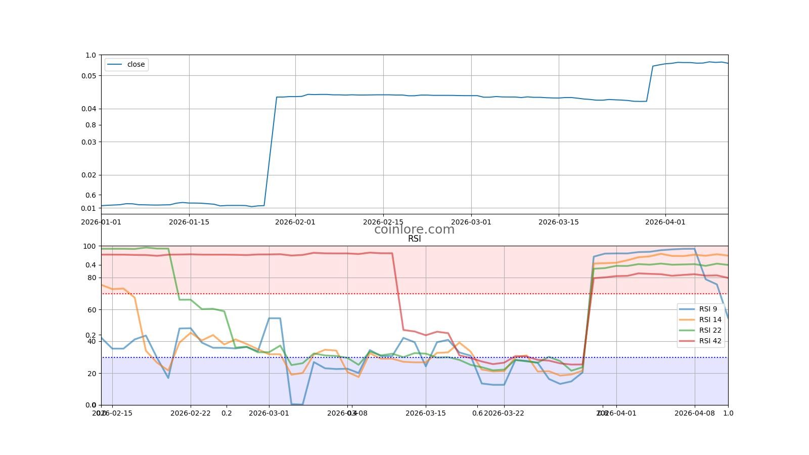 Golem RSI indicator