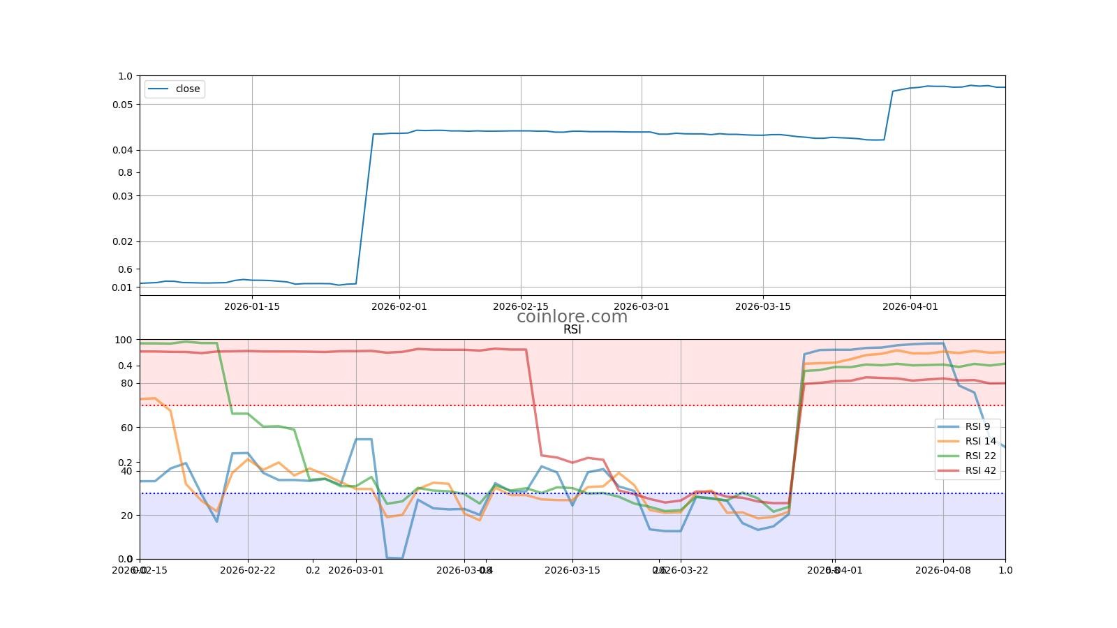 Golem RSI indicator