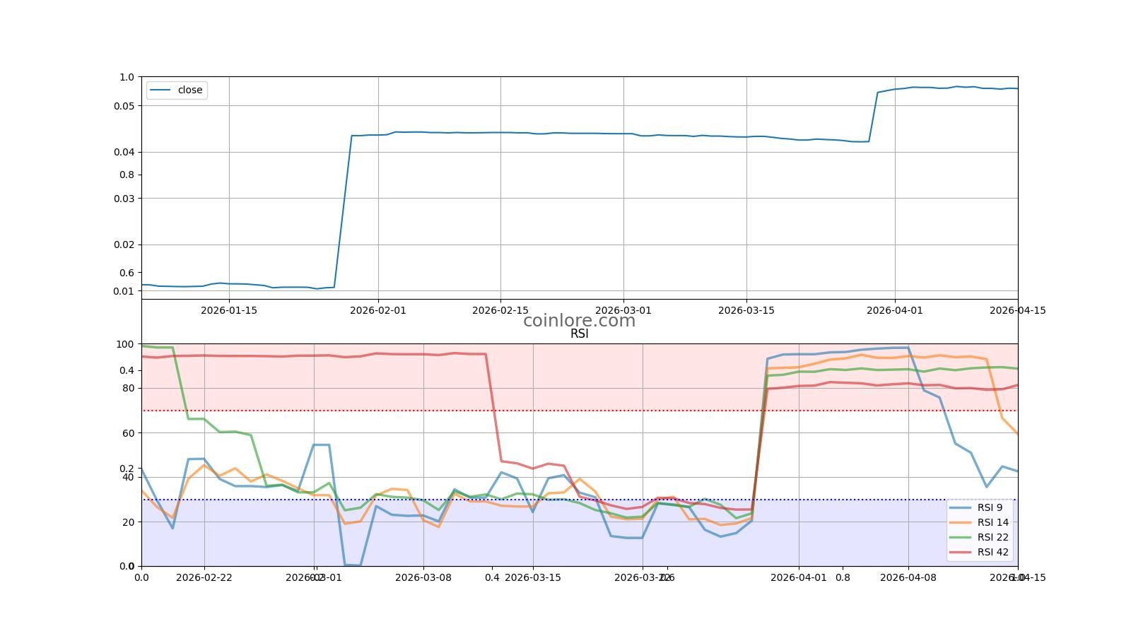 Golem RSI indicator