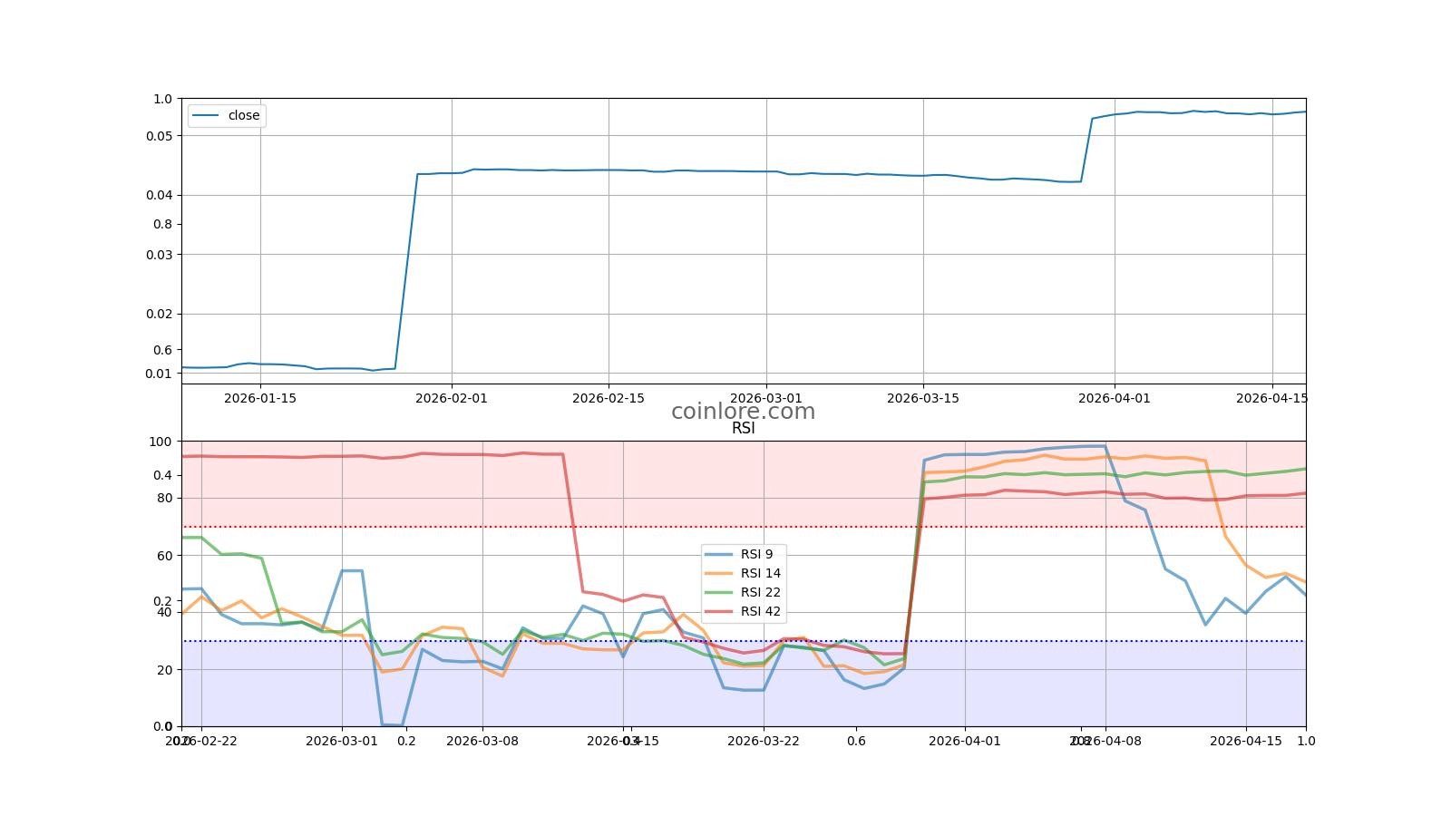 Golem RSI indicator