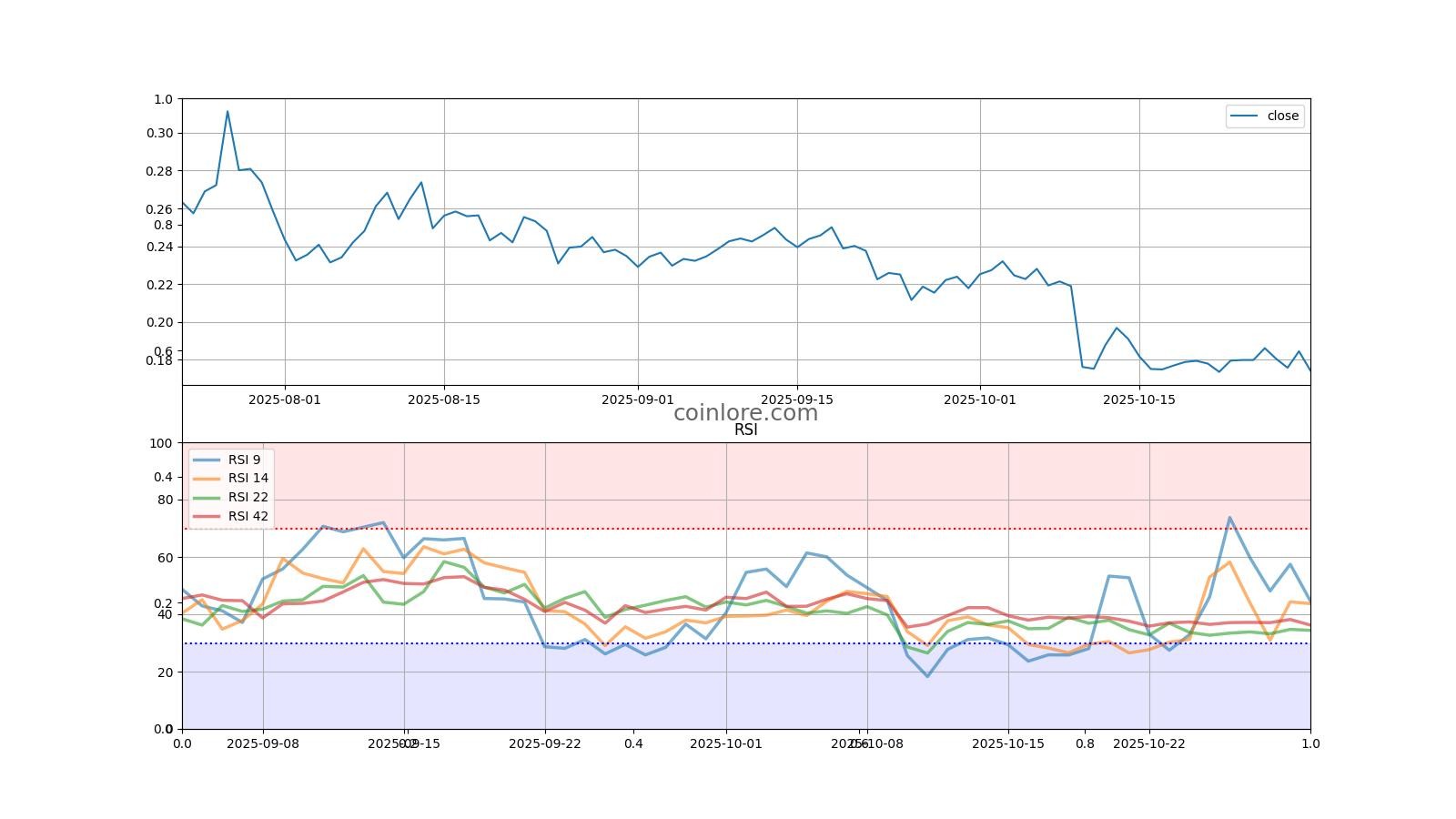 Golem RSI indicator