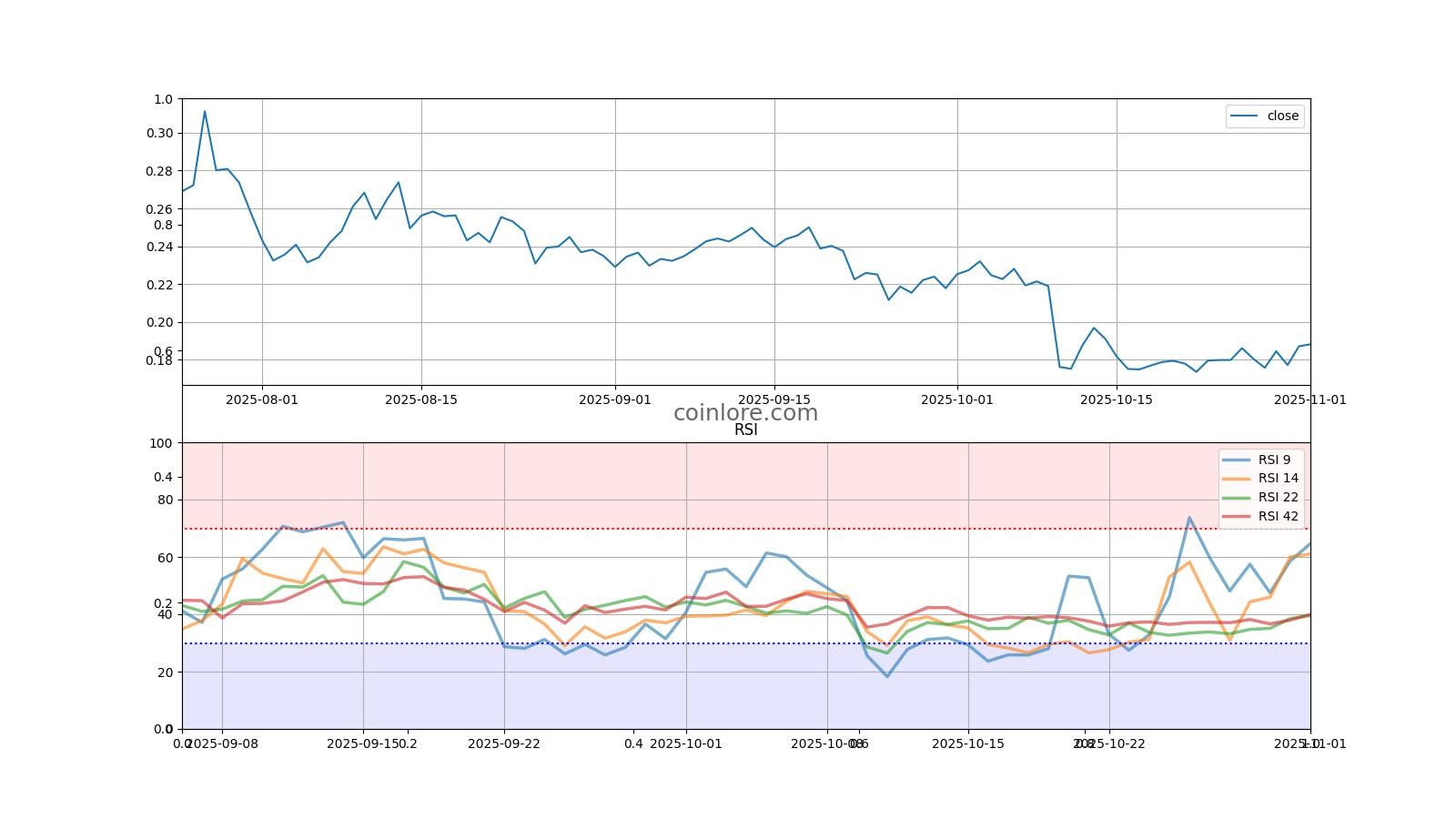 Golem RSI indicator