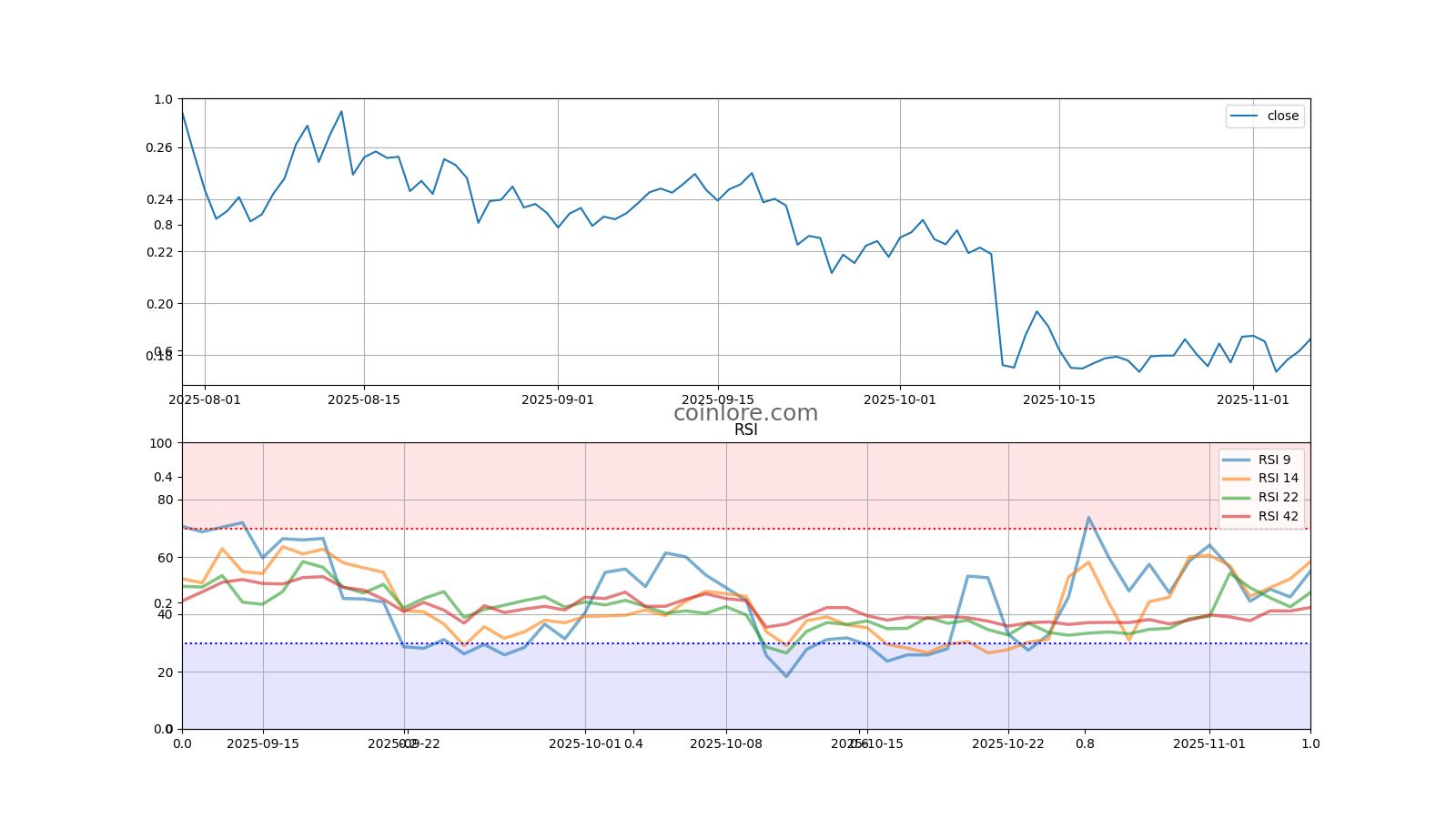 Golem RSI indicator