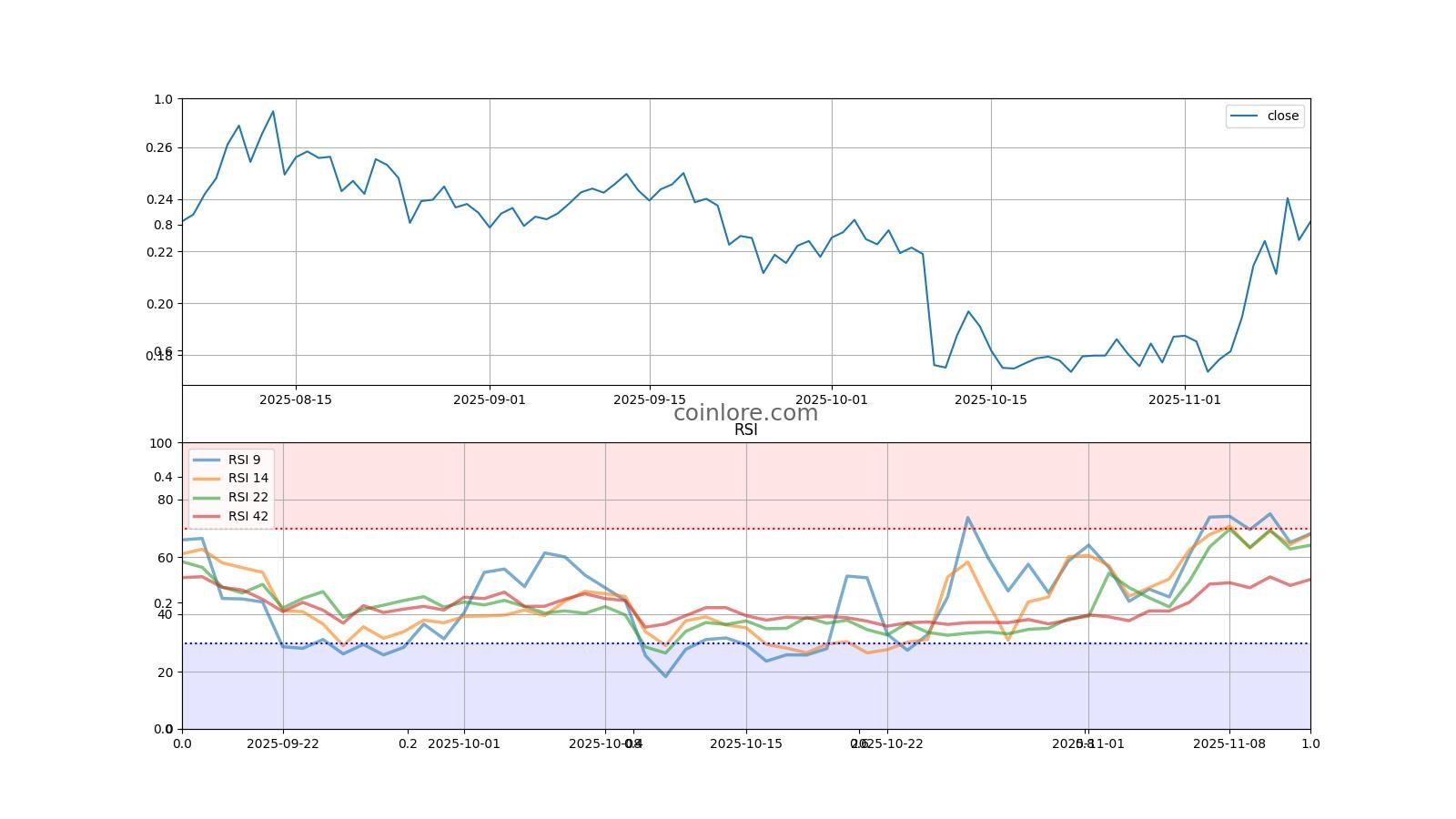 Golem RSI indicator
