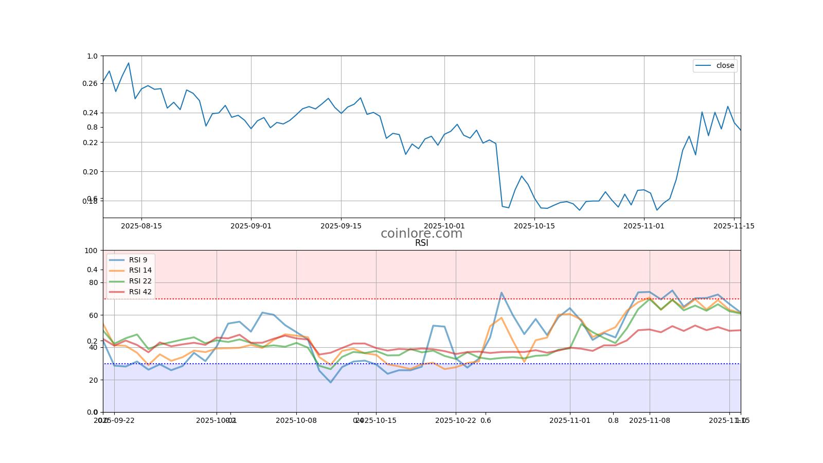 Golem RSI indicator