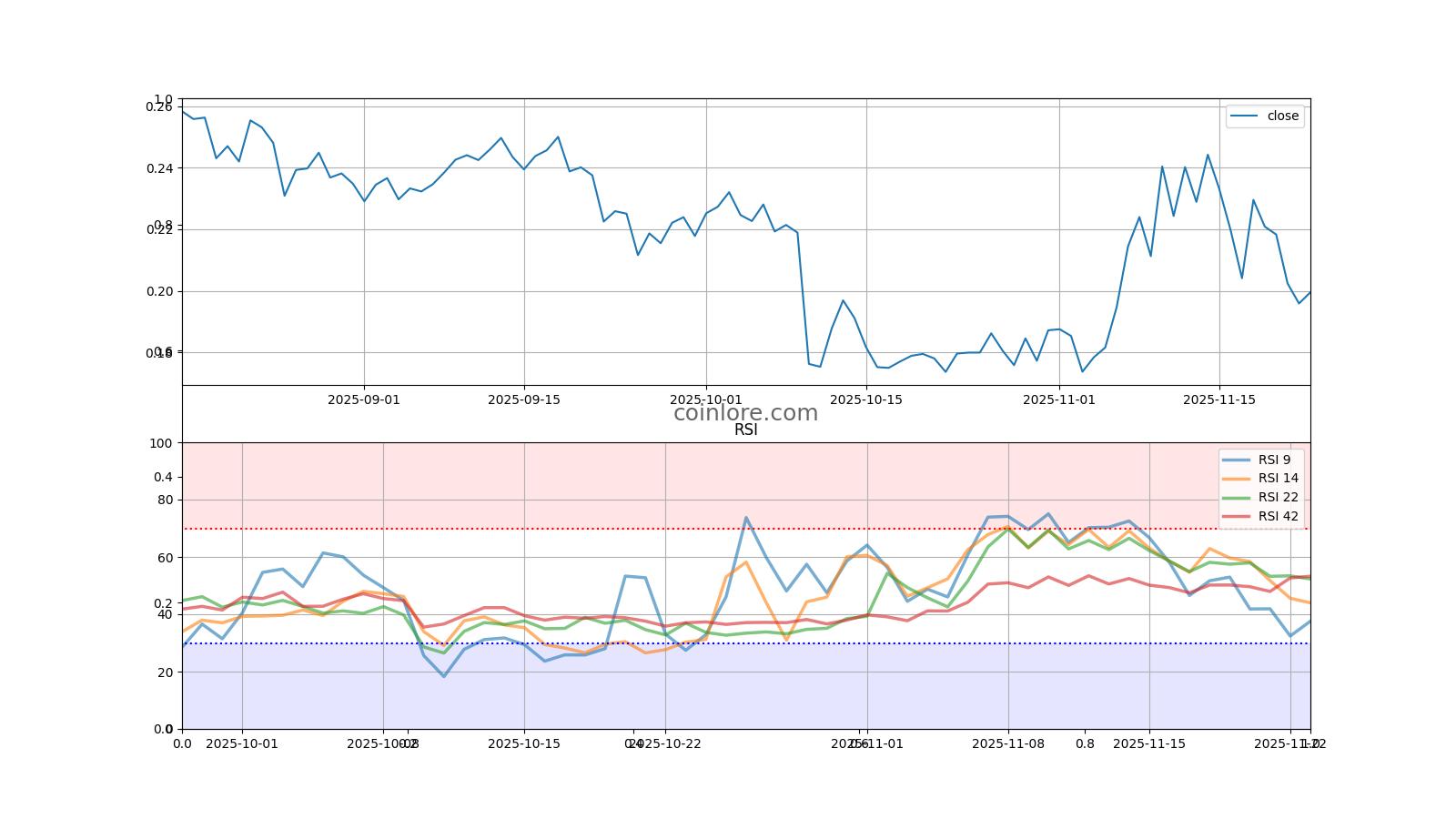 Golem RSI indicator