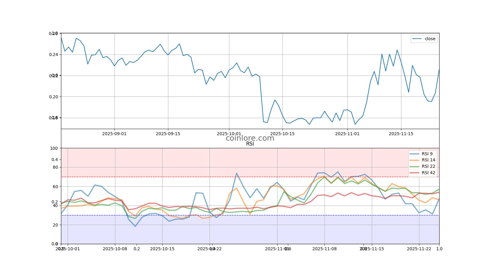 Golem RSI indicator
