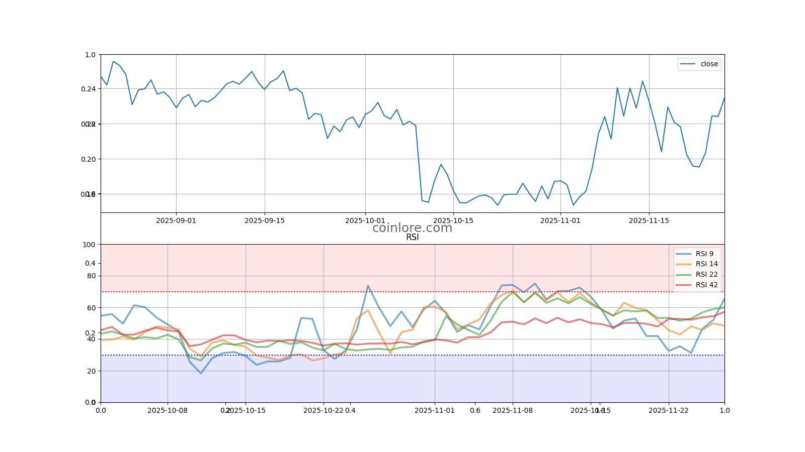 Golem RSI indicator
