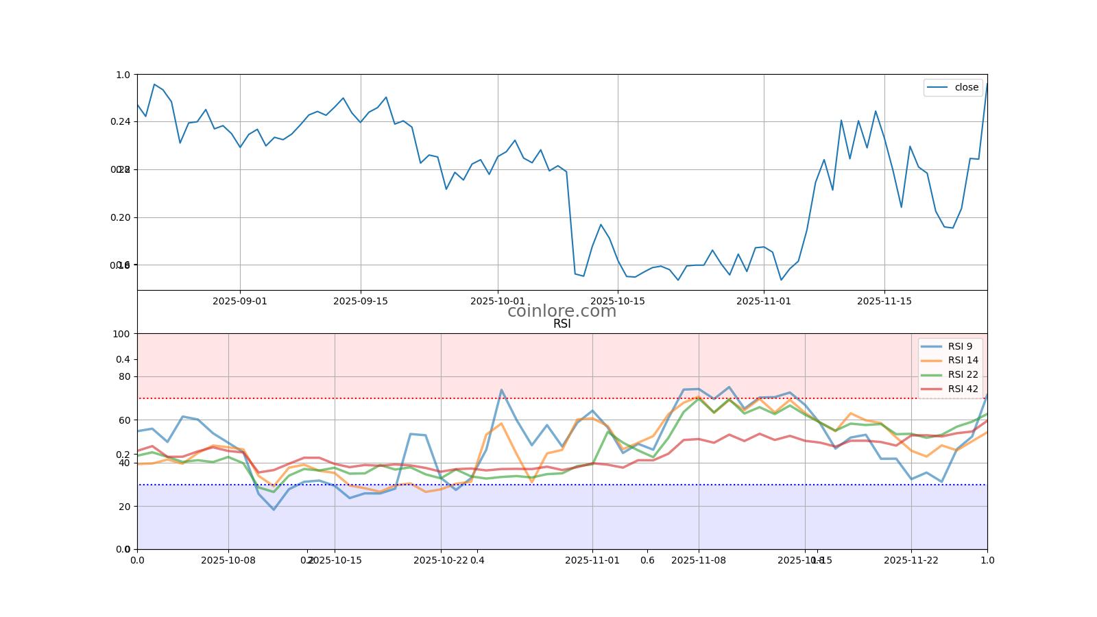 Golem RSI indicator