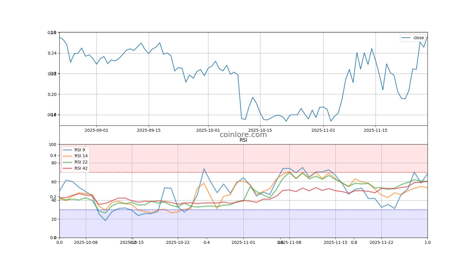 Golem RSI indicator
