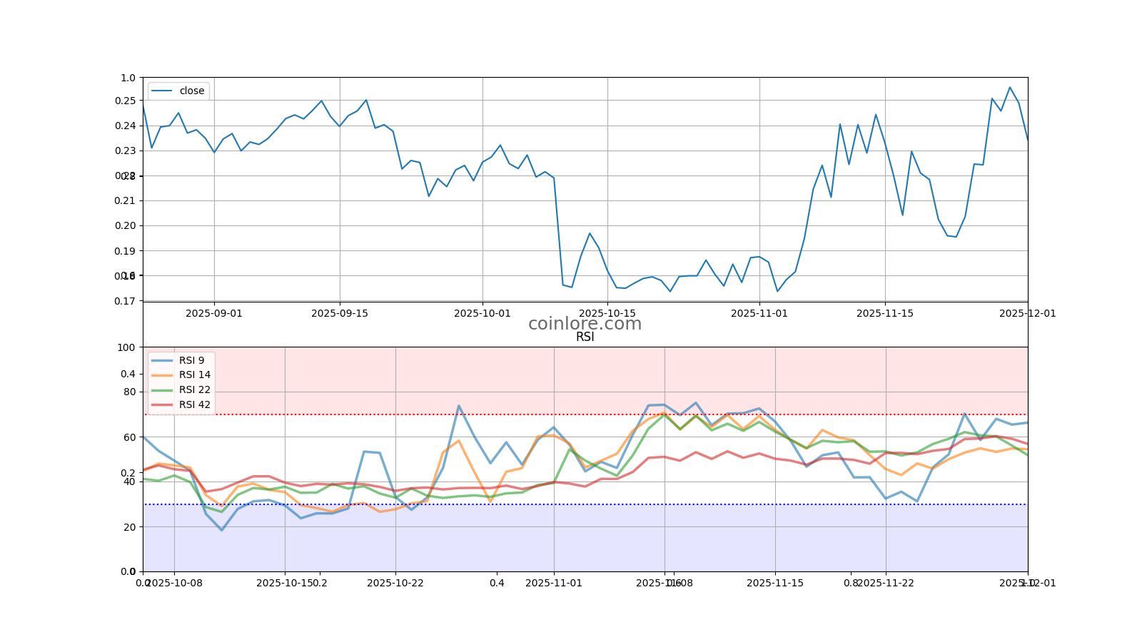 Golem RSI indicator