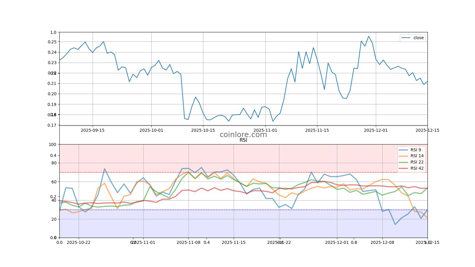 Golem RSI indicator