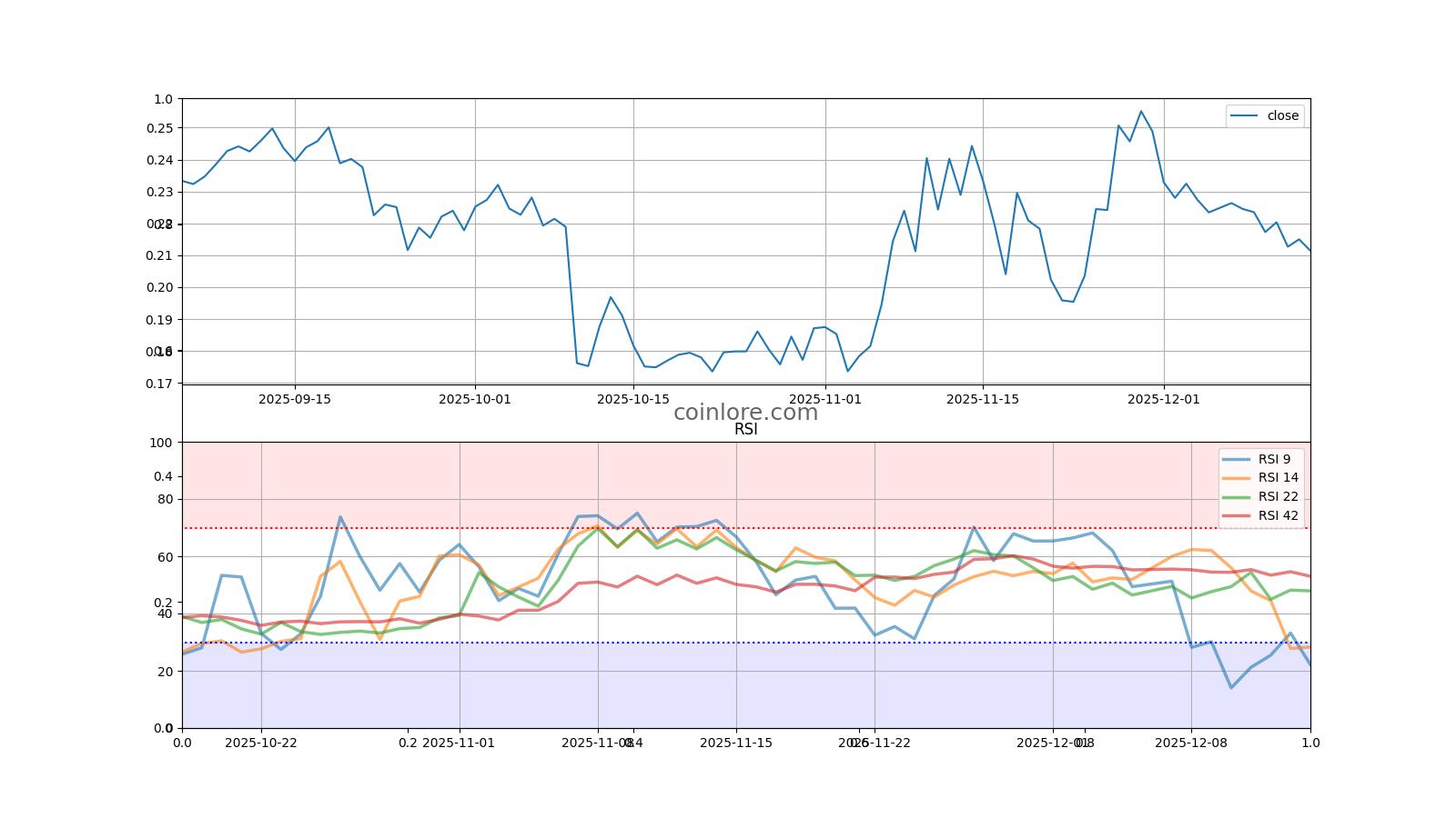 Golem RSI indicator