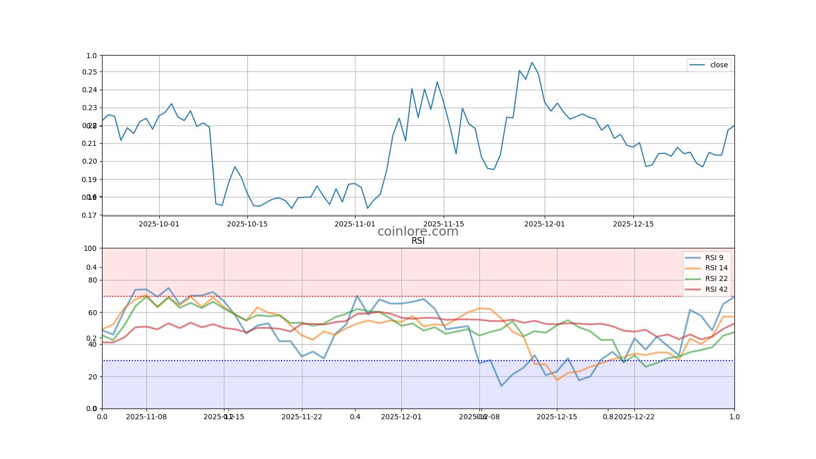 Golem RSI indicator