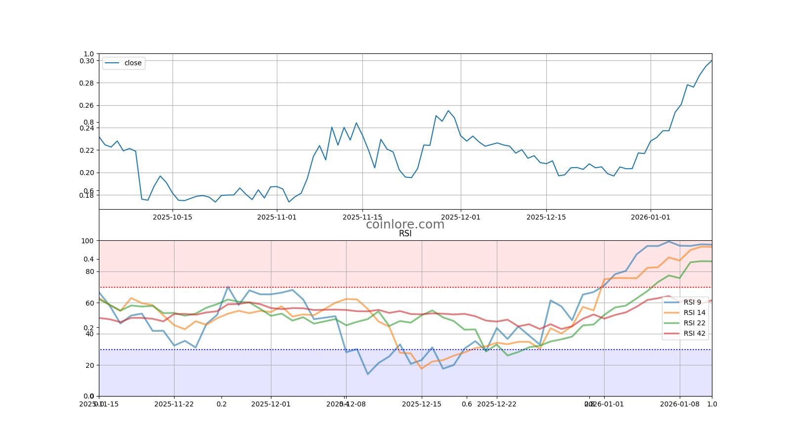 Golem RSI indicator