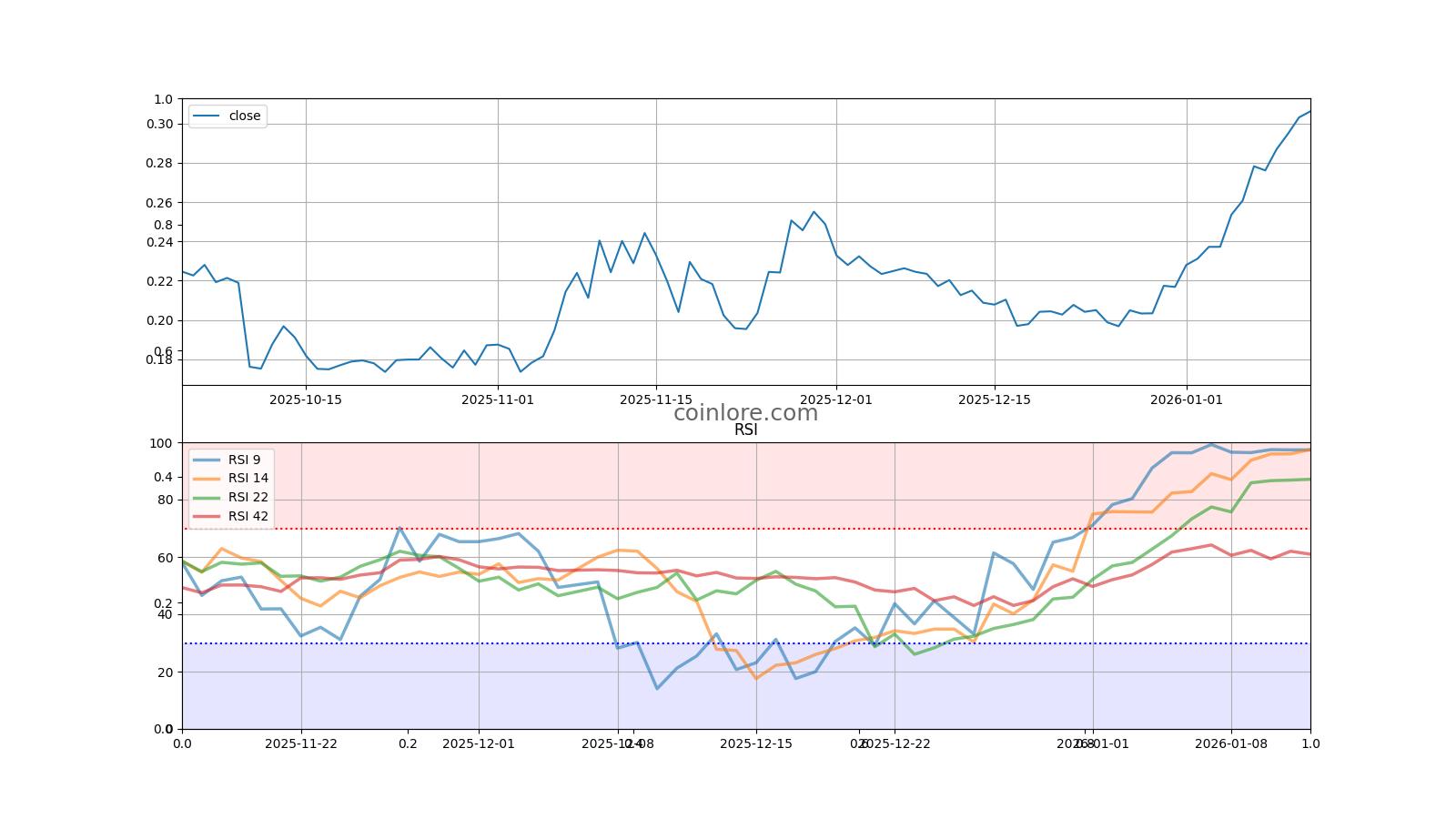 Golem RSI indicator
