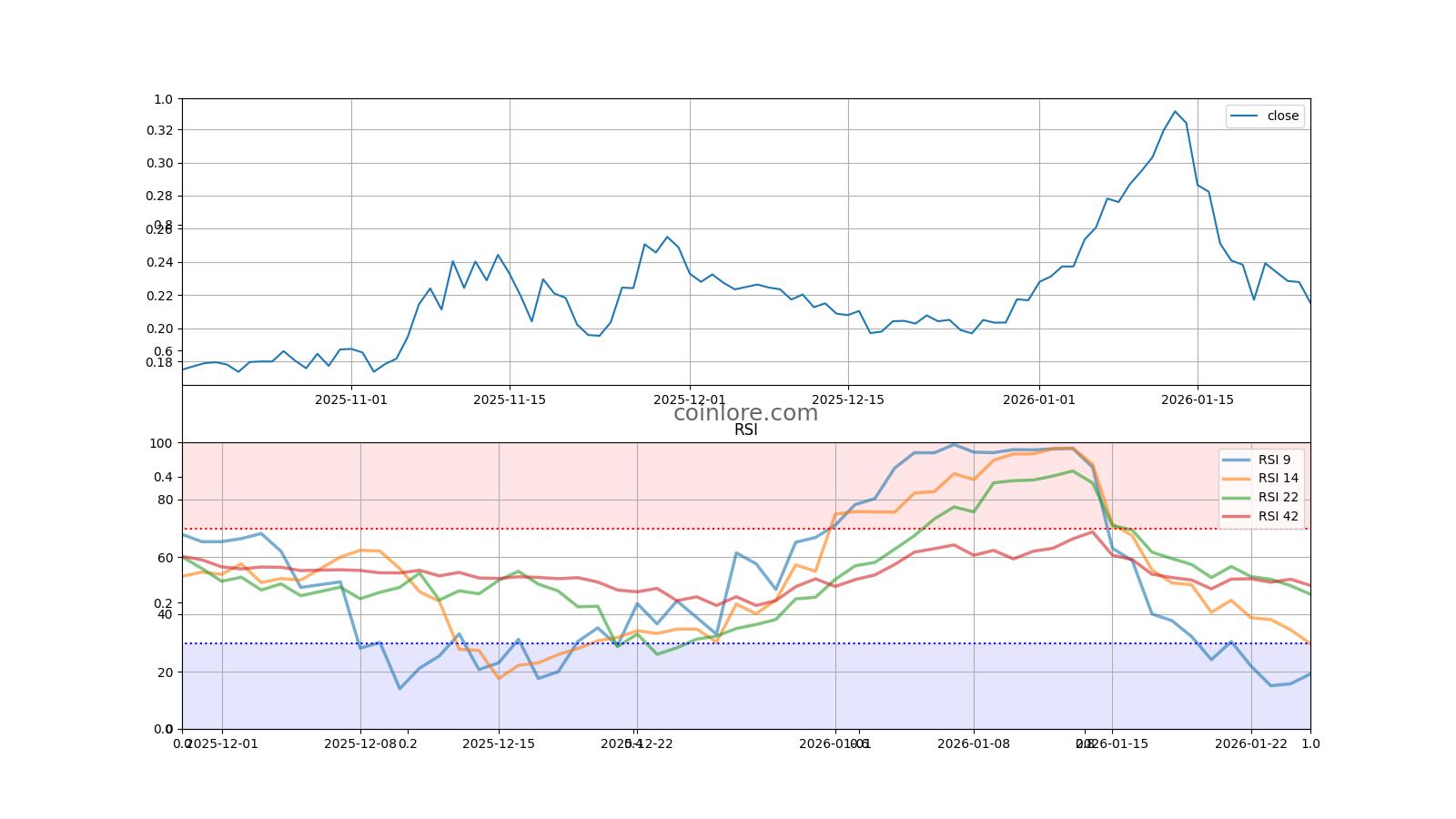 Golem RSI indicator