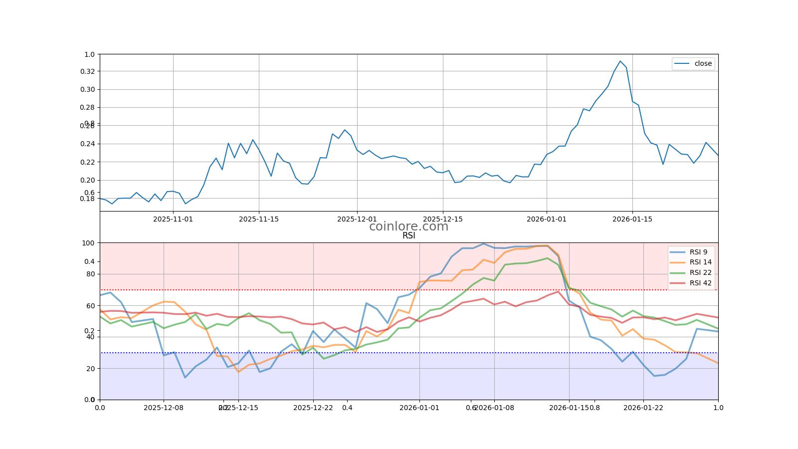 Golem RSI indicator