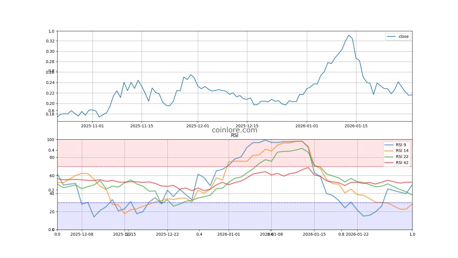Golem RSI indicator