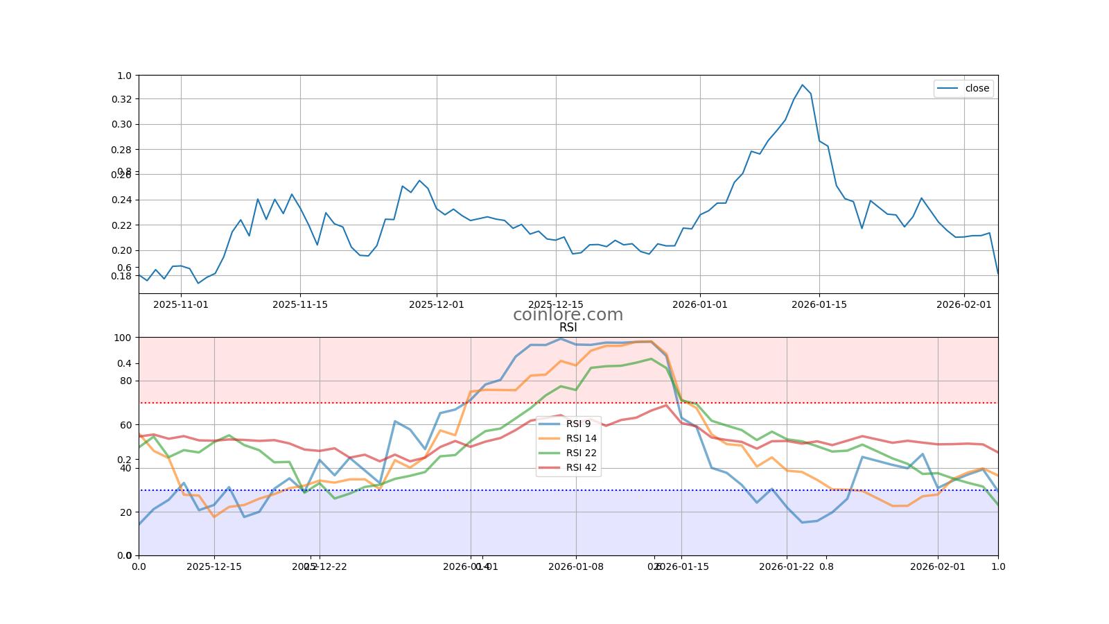 Golem RSI indicator