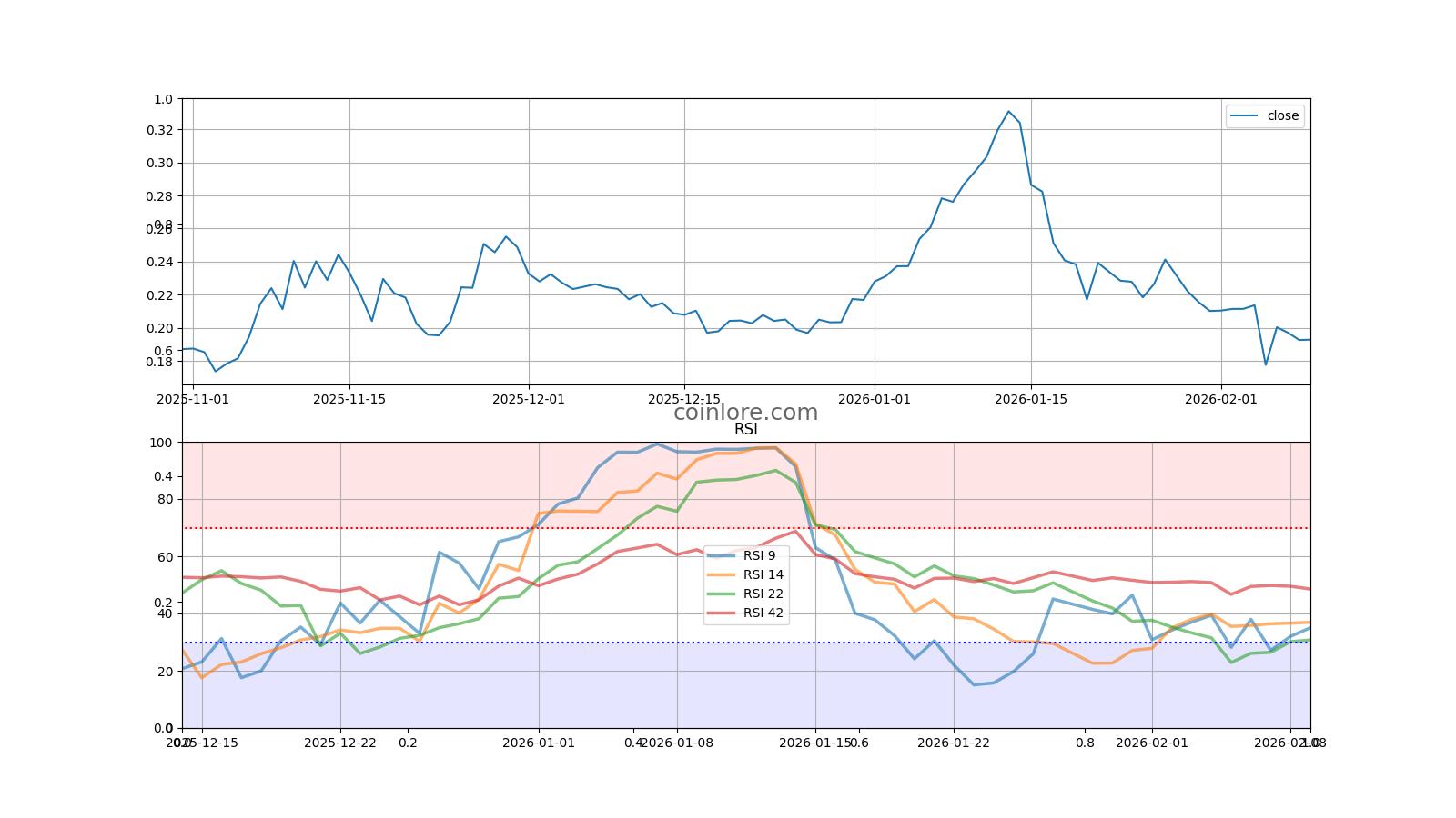 Golem RSI indicator