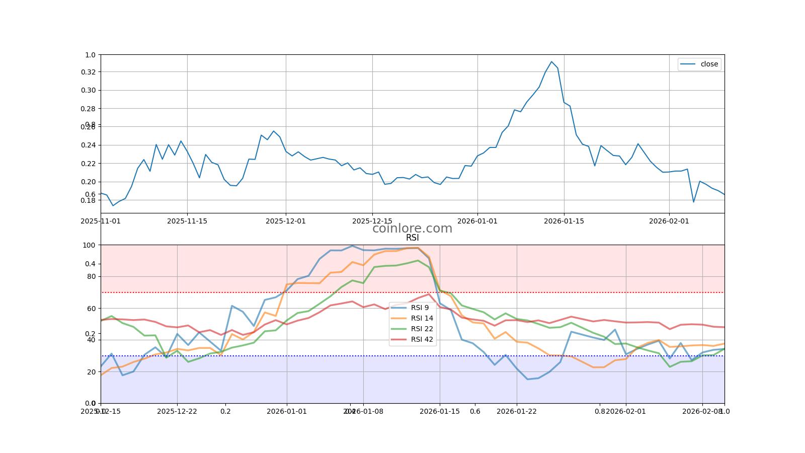 Golem RSI indicator