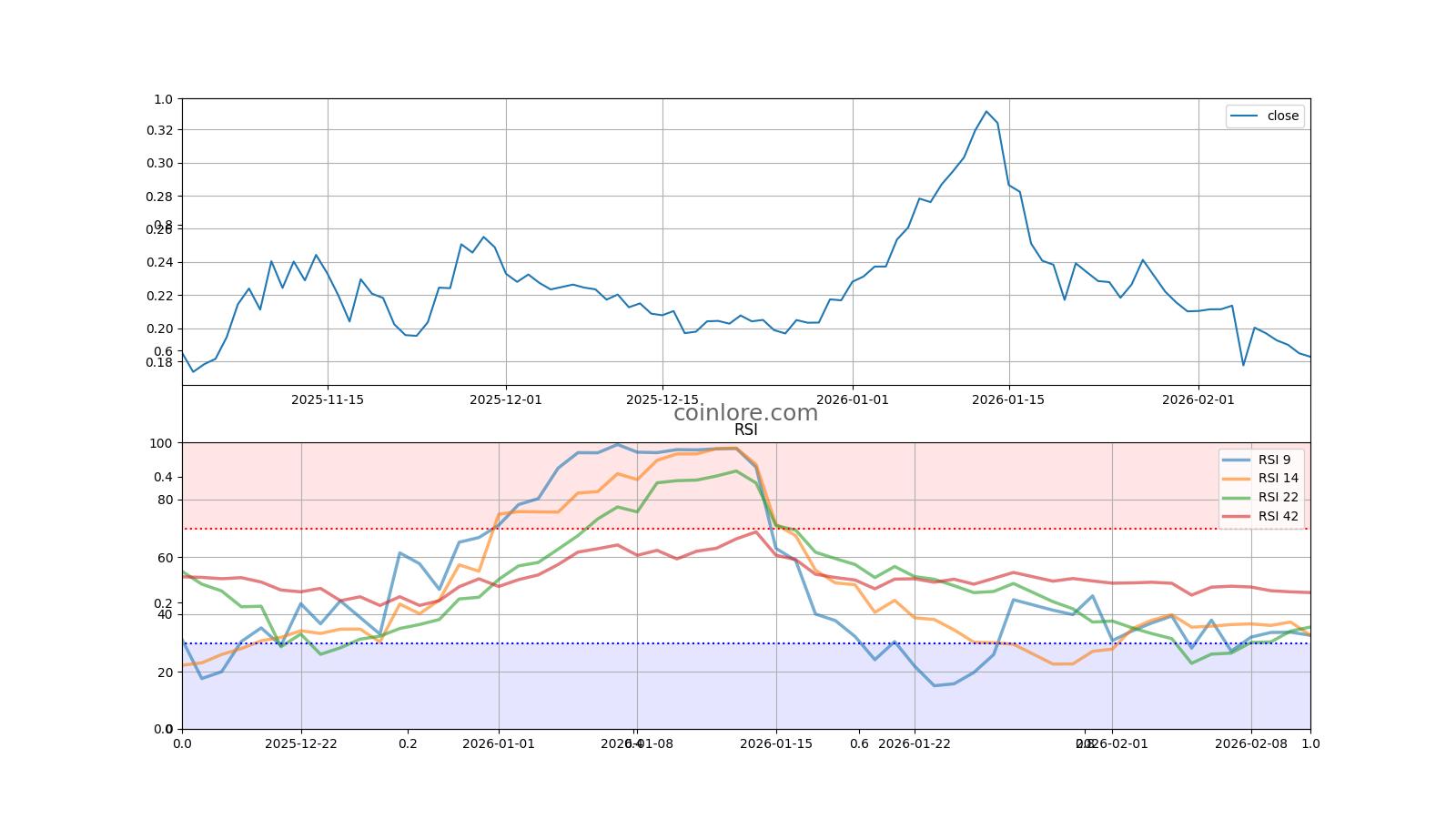 Golem RSI indicator