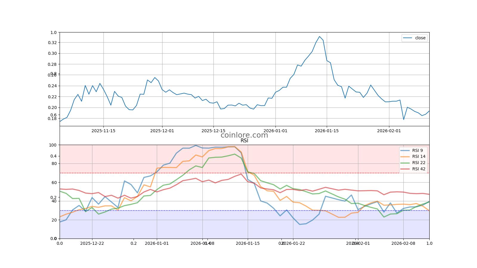 Golem RSI indicator