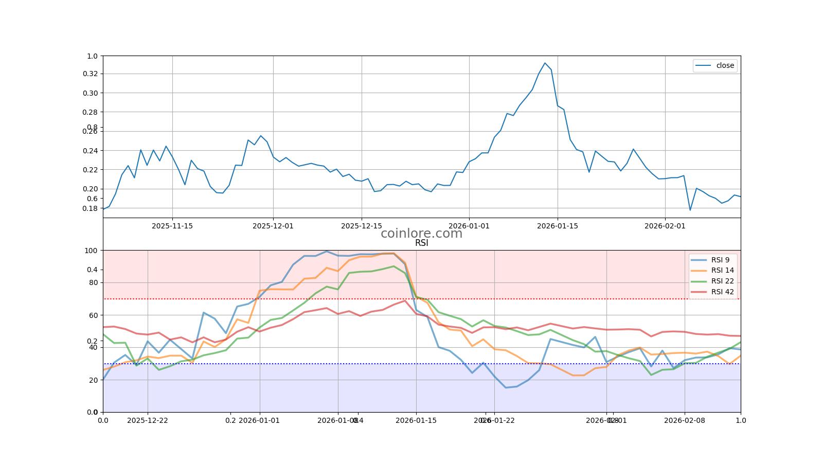 Golem RSI indicator