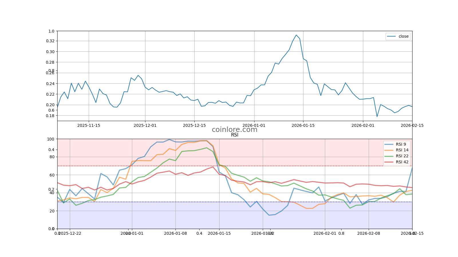 Golem RSI indicator