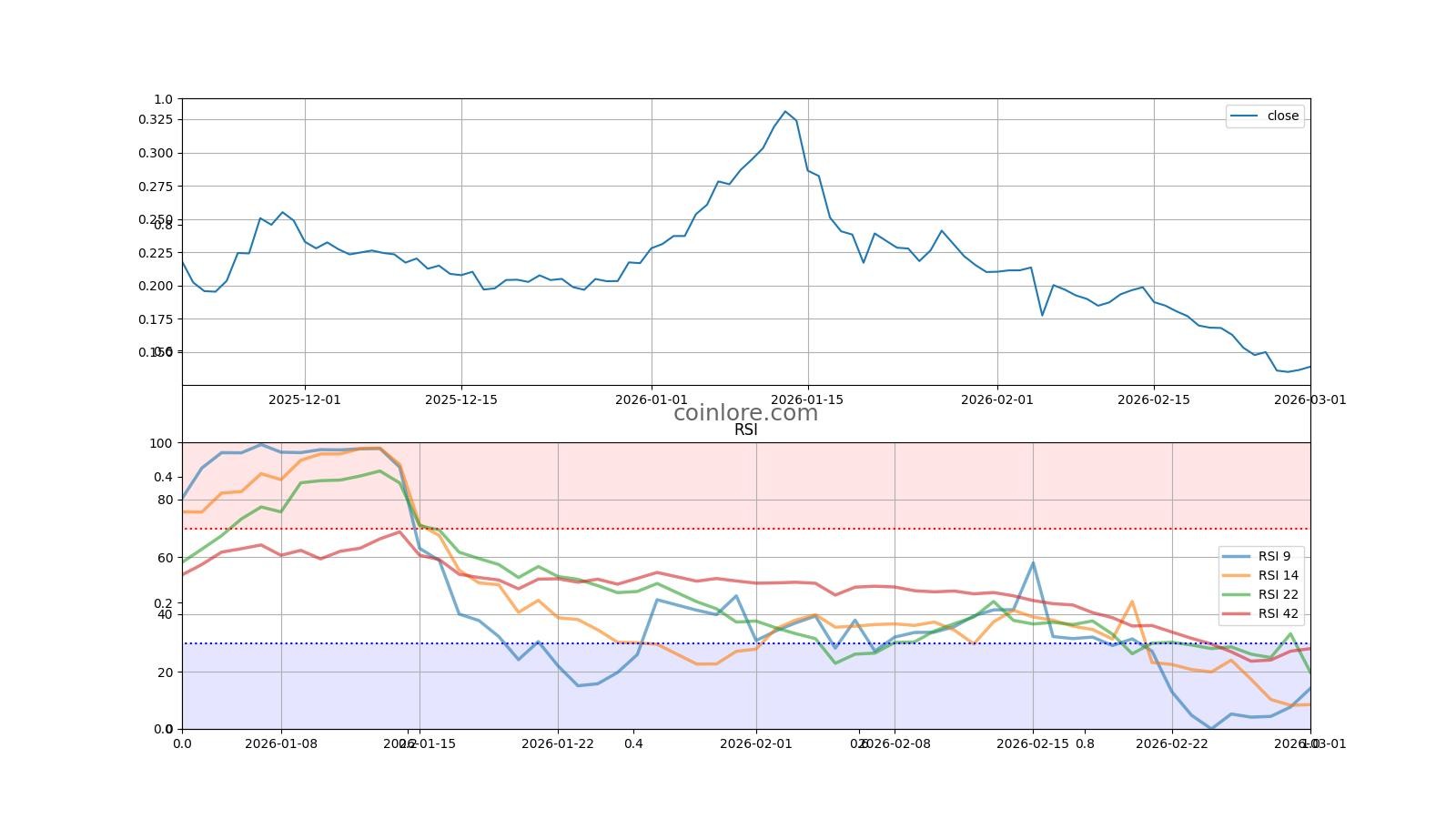 Golem RSI indicator