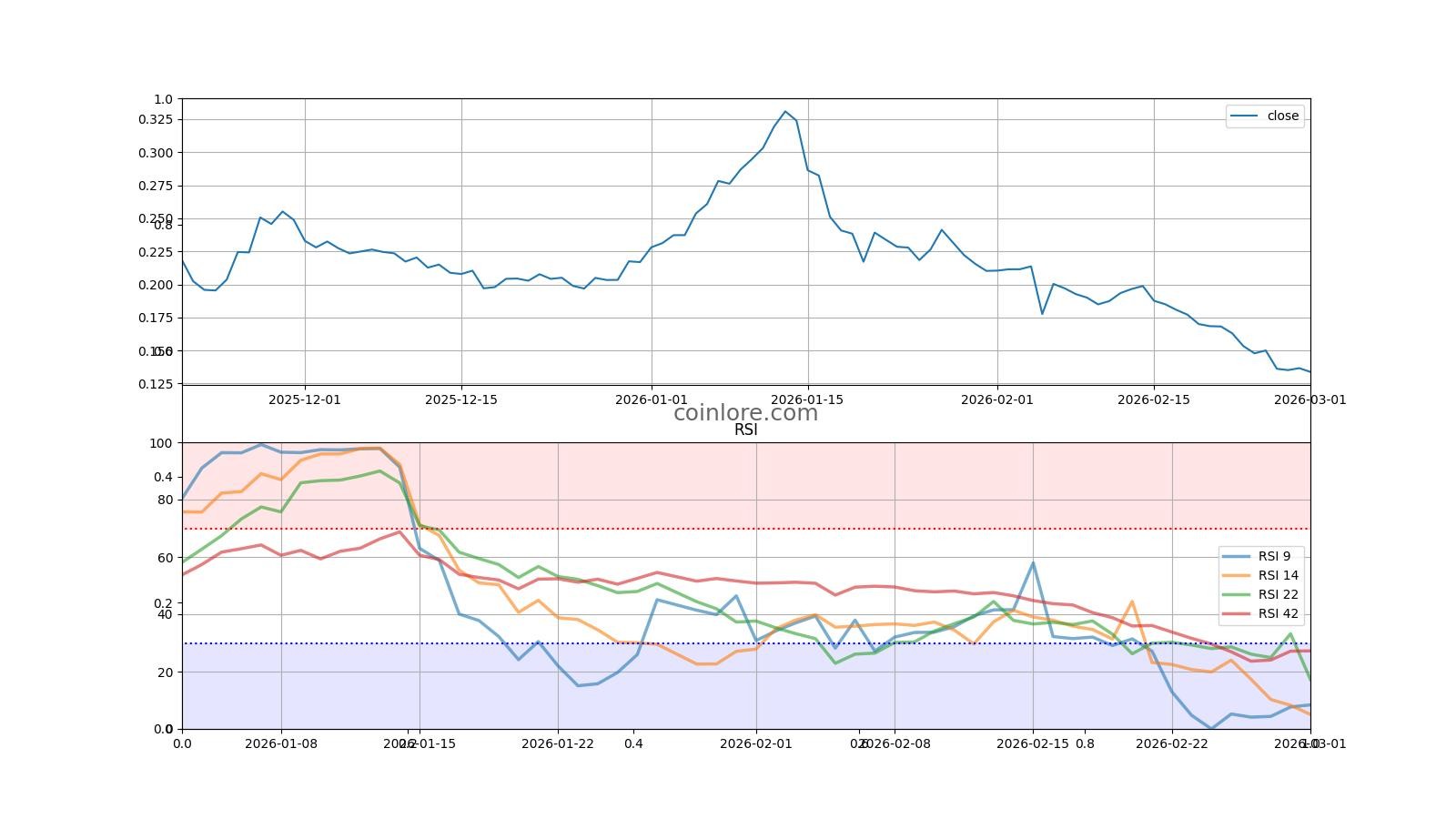 Golem RSI indicator